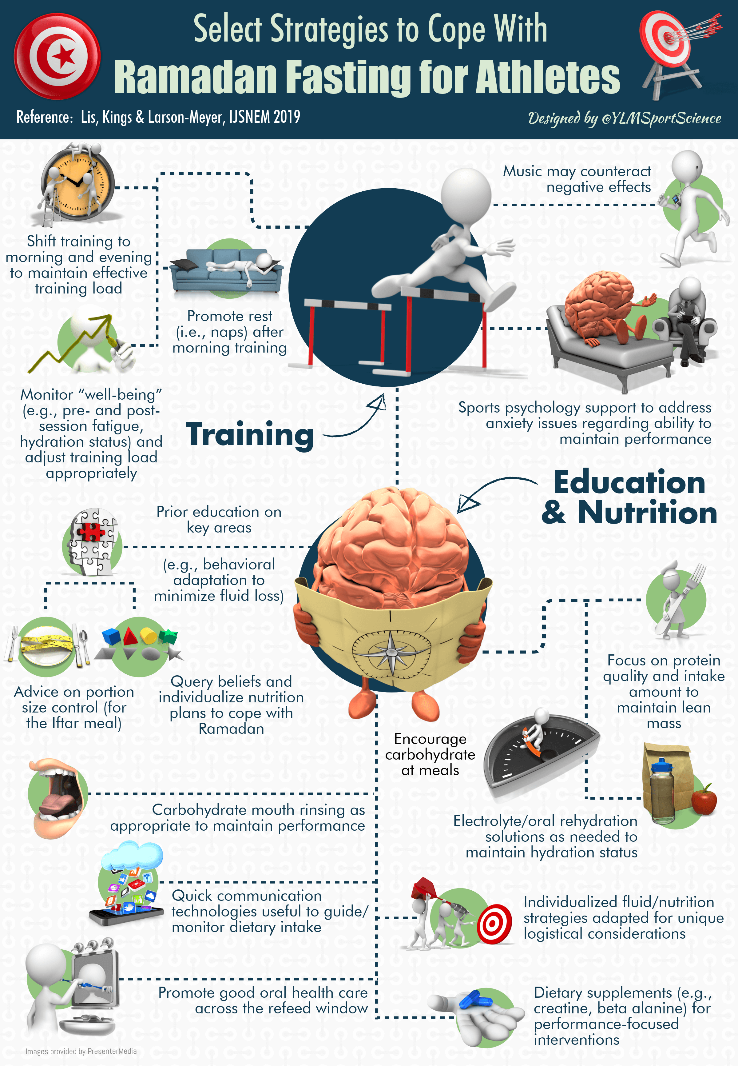 Select strategies to cope with Ramadan fasting for athletes ...