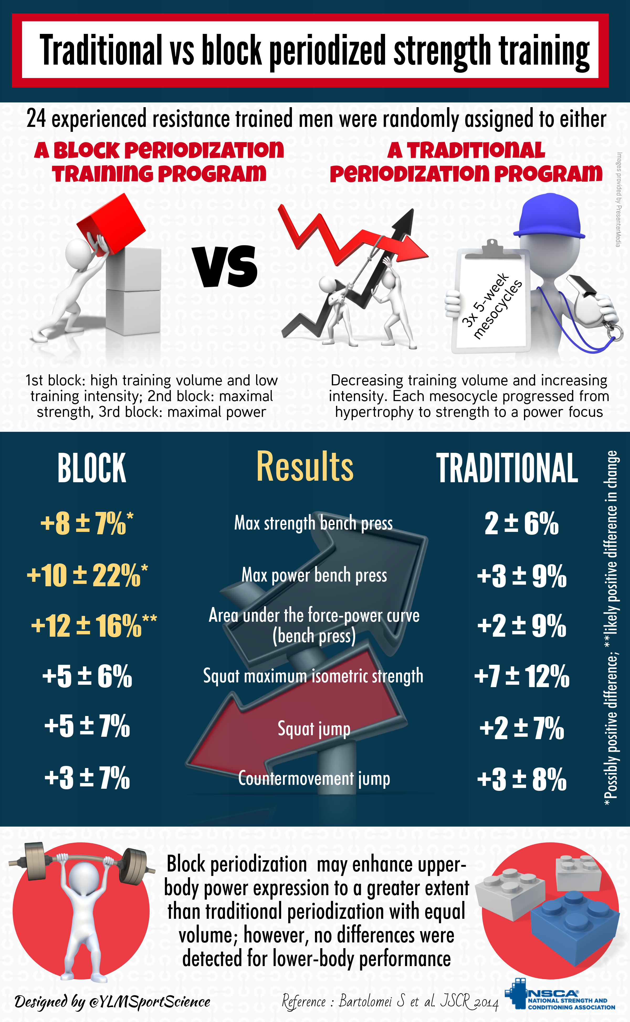 Traditional vs block periodized strength training – YLMSportScience