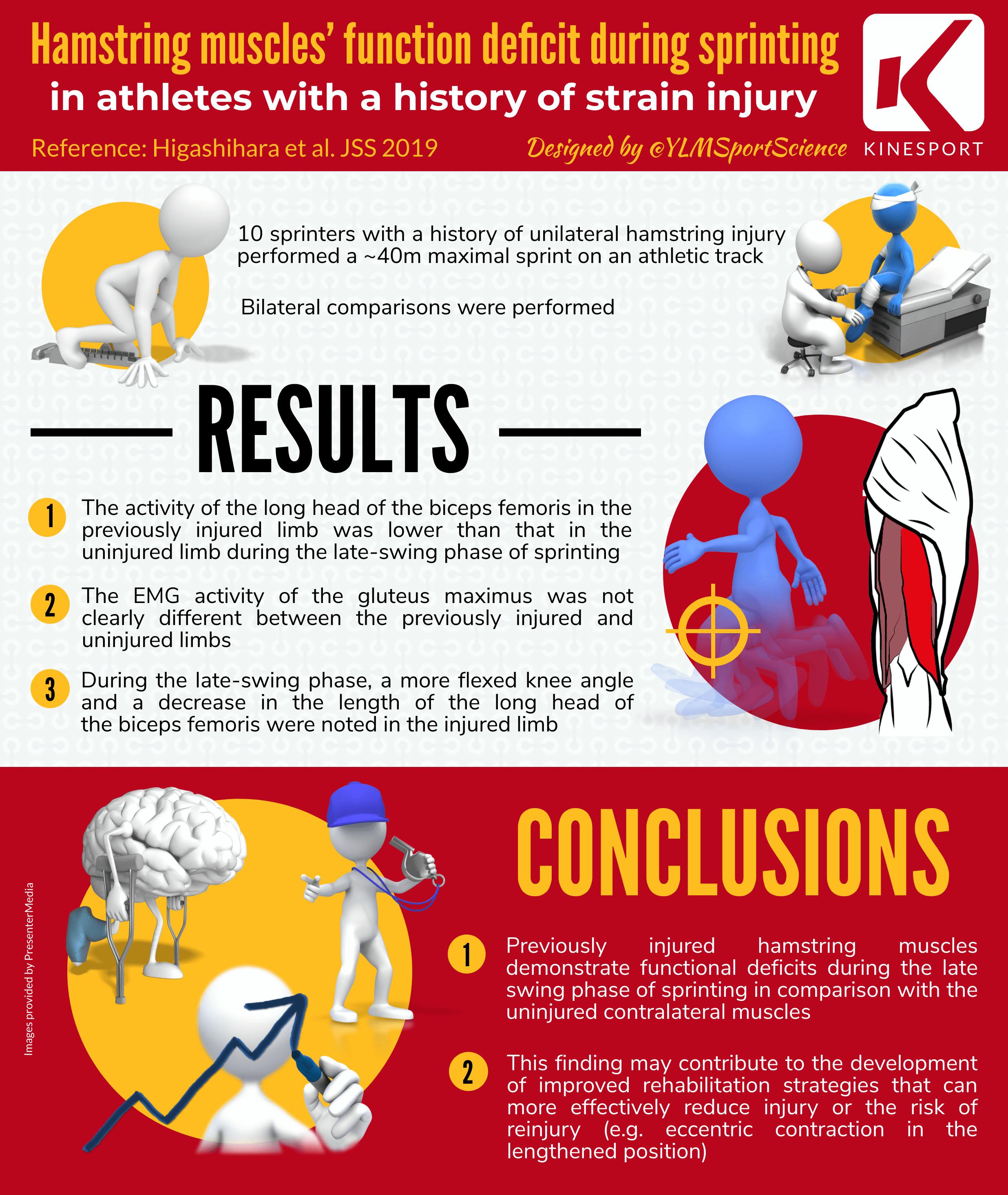 Hamstring muscles’ function deﬁcit during sprinting in athletes with a ...
