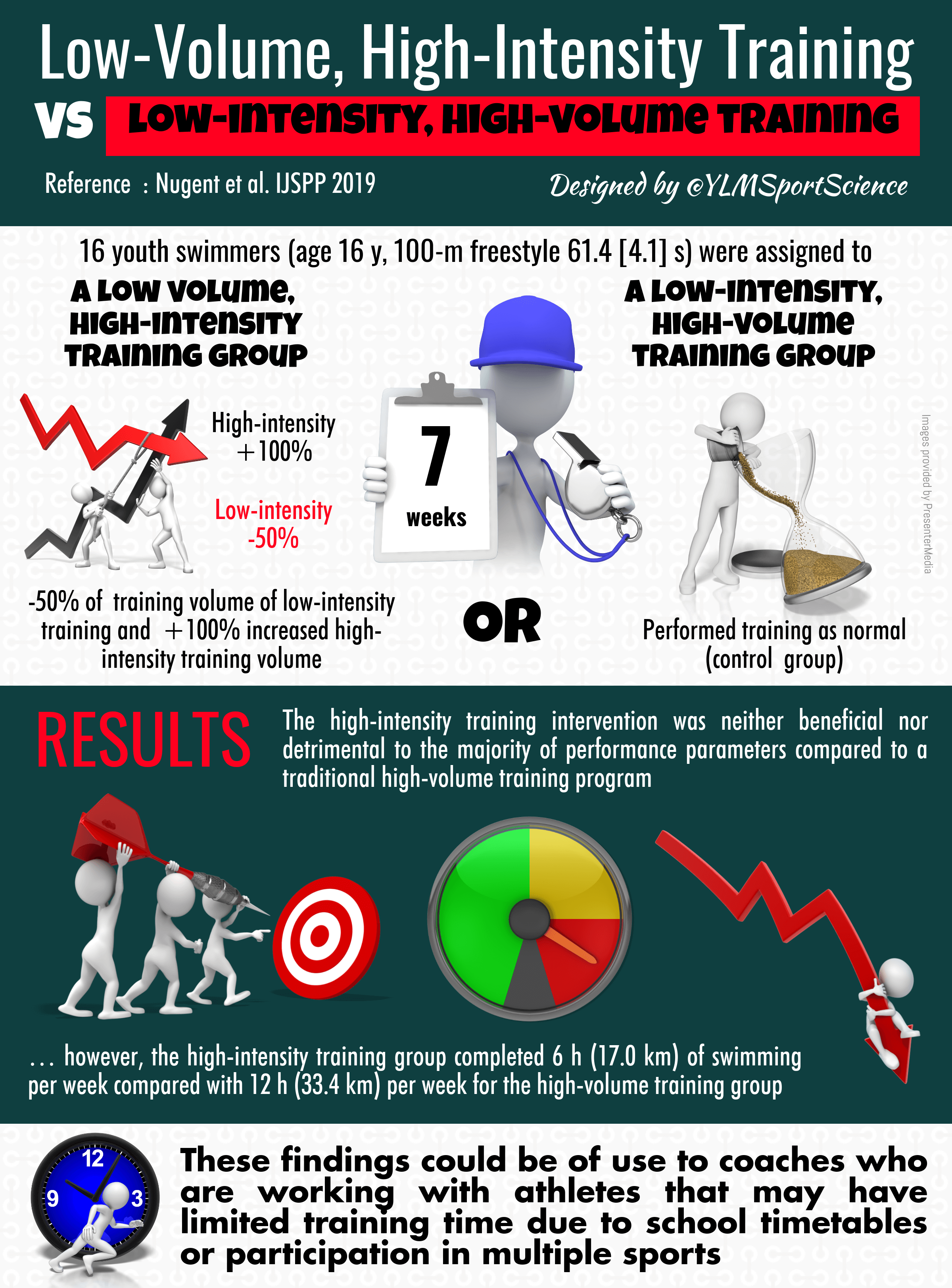 Low-Volume, High-Intensity Training vs Low-Intensity, High-Volume ...