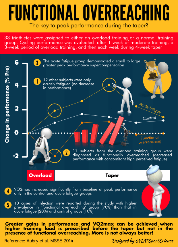 Functional overreaching: the key to peak performance during the taper ...