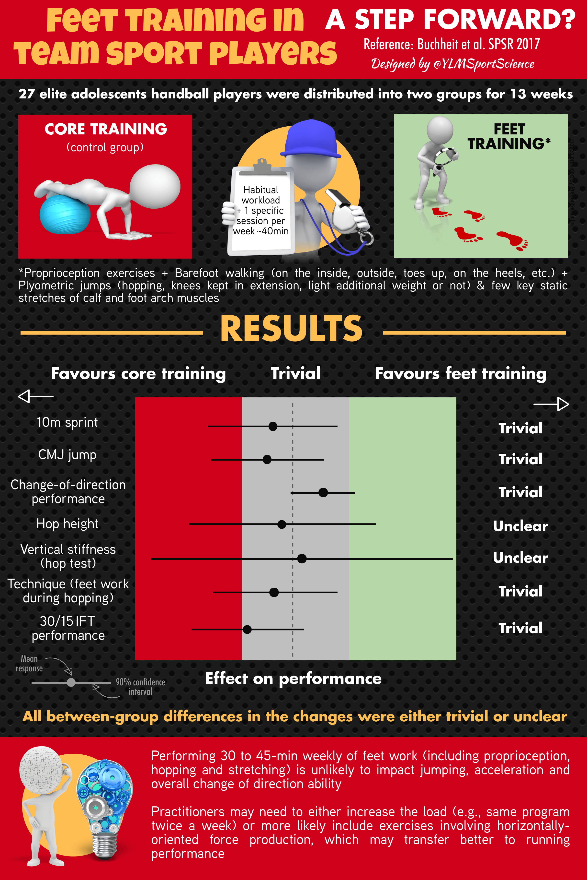 Feet training in Team Sport Players: a Step Forward? – YLMSportScience