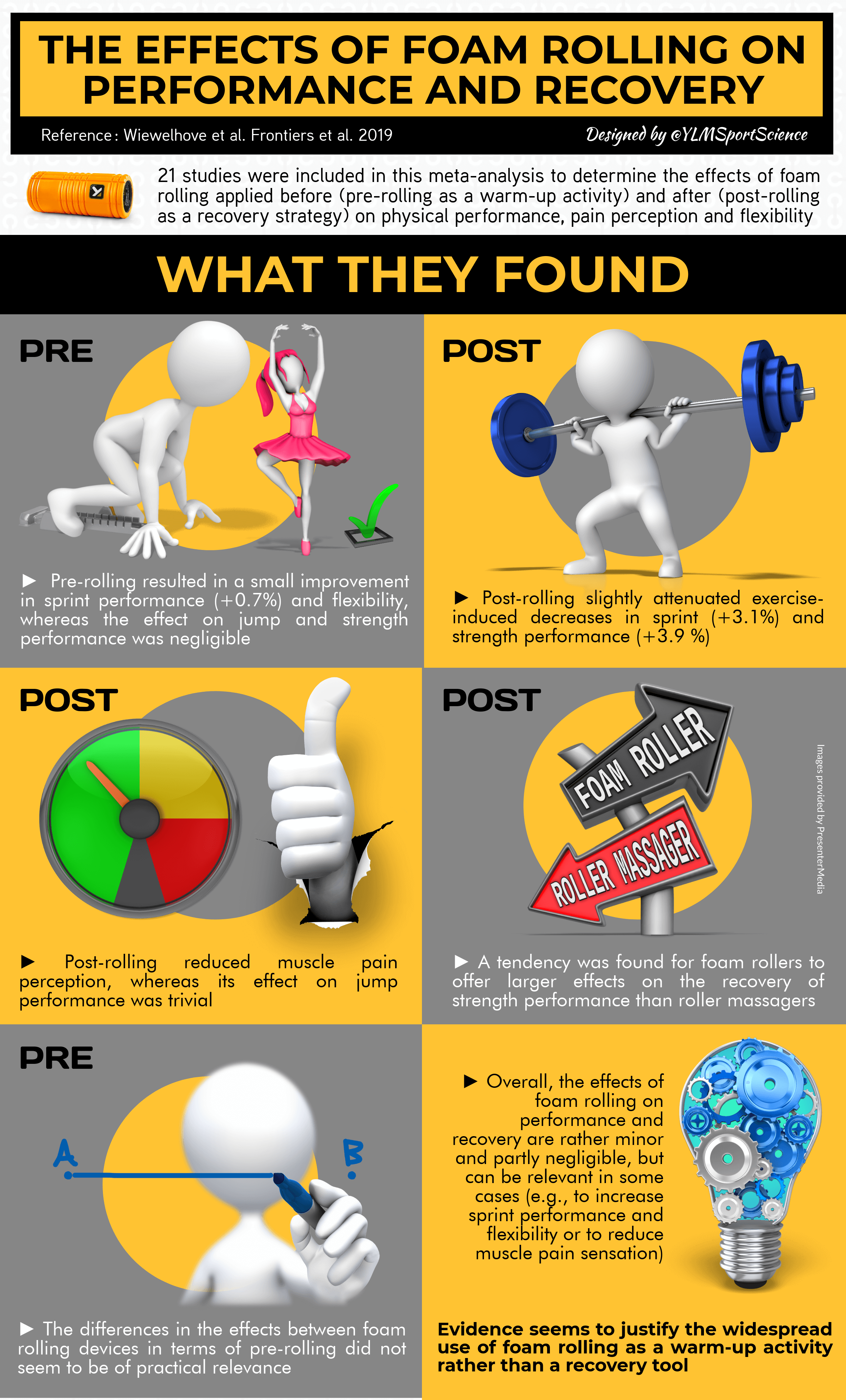 The effects of foam rolling on performance and recovery – YLMSportScience