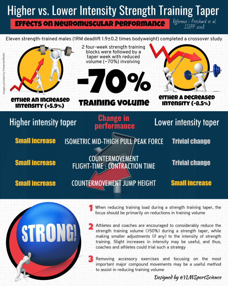 Higher vs. Lower Intensity Strength Training Taper : Effects on ...
