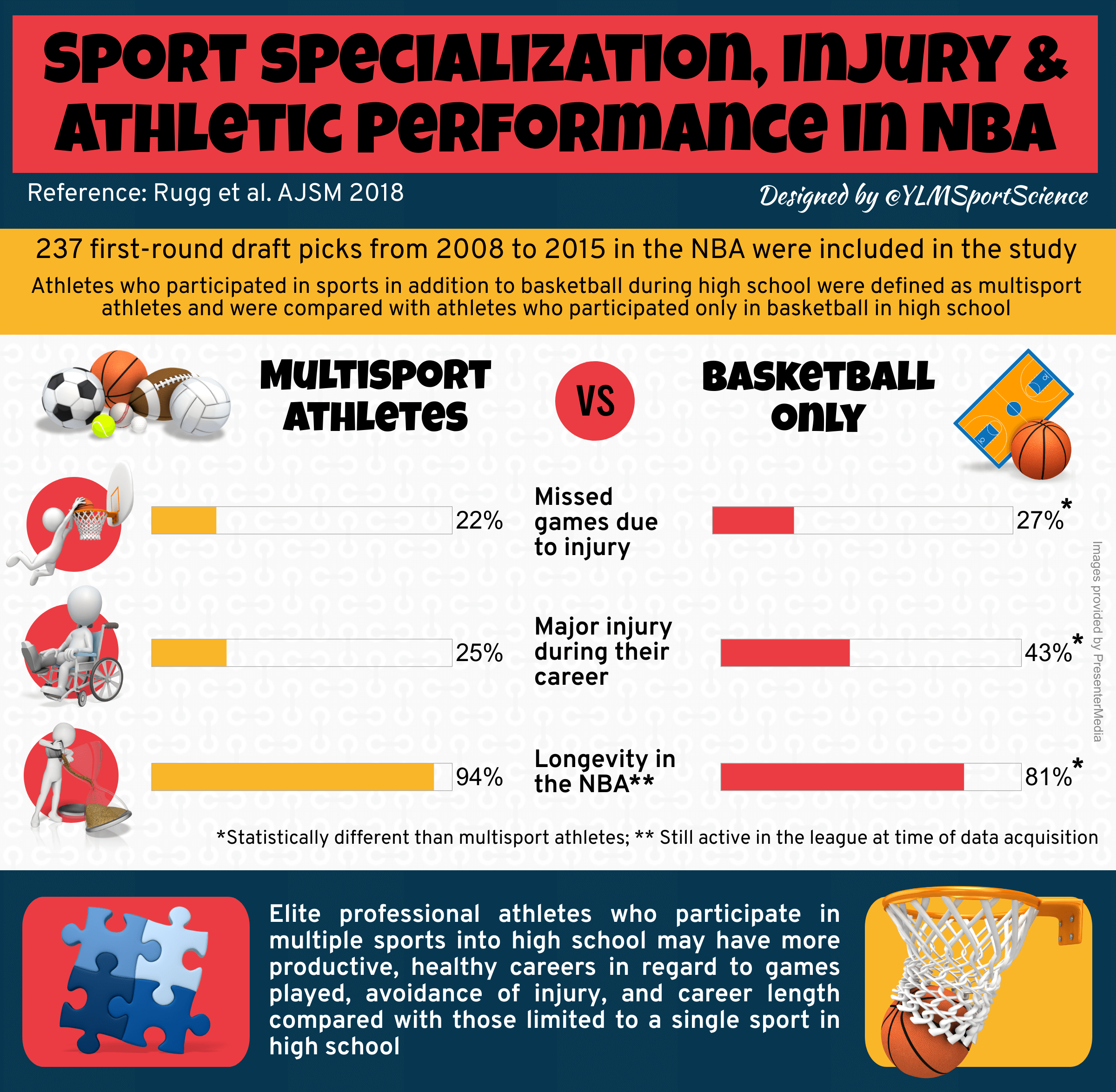 What is the impact of early sport specialization on injury & longevity ...