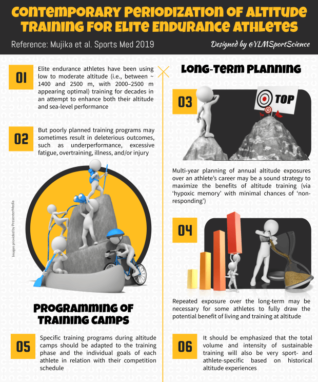 Contemporary Periodization of Altitude Training for Elite Endurance ...