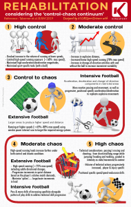 Rehabilitation considering the ‘control-chaos continuum’ – YLMSportScience
