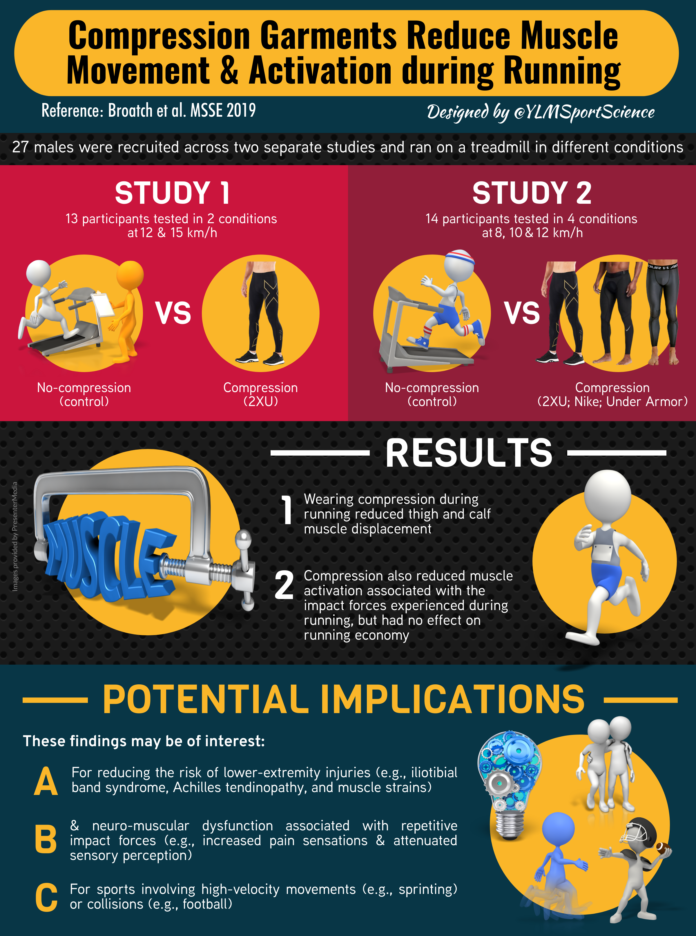 Compression Garments Reduce Muscle Movement & Activation during Running ...