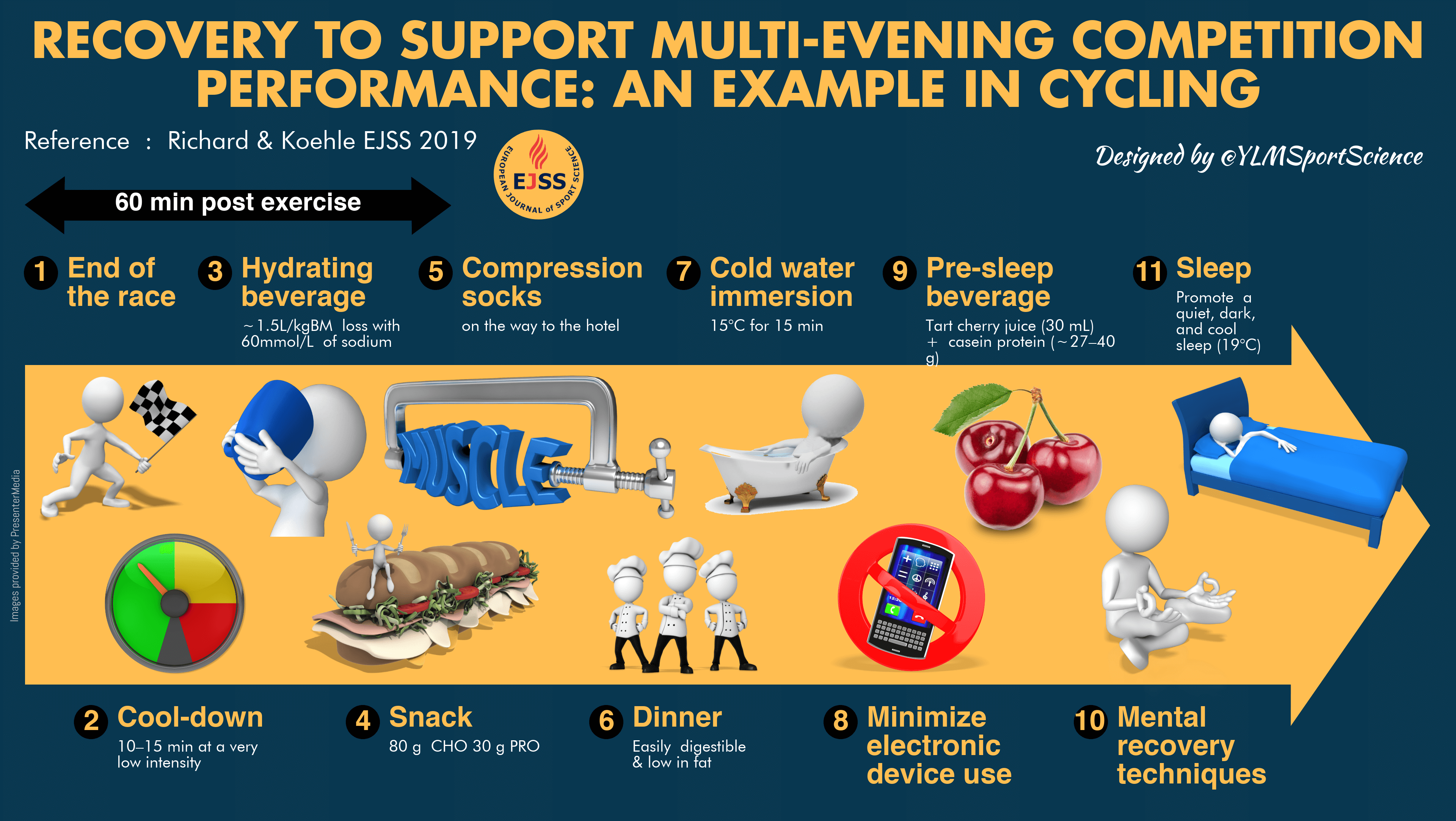 Recovery to support multi-evening competition performance: an example in cycling – YLMSportScience