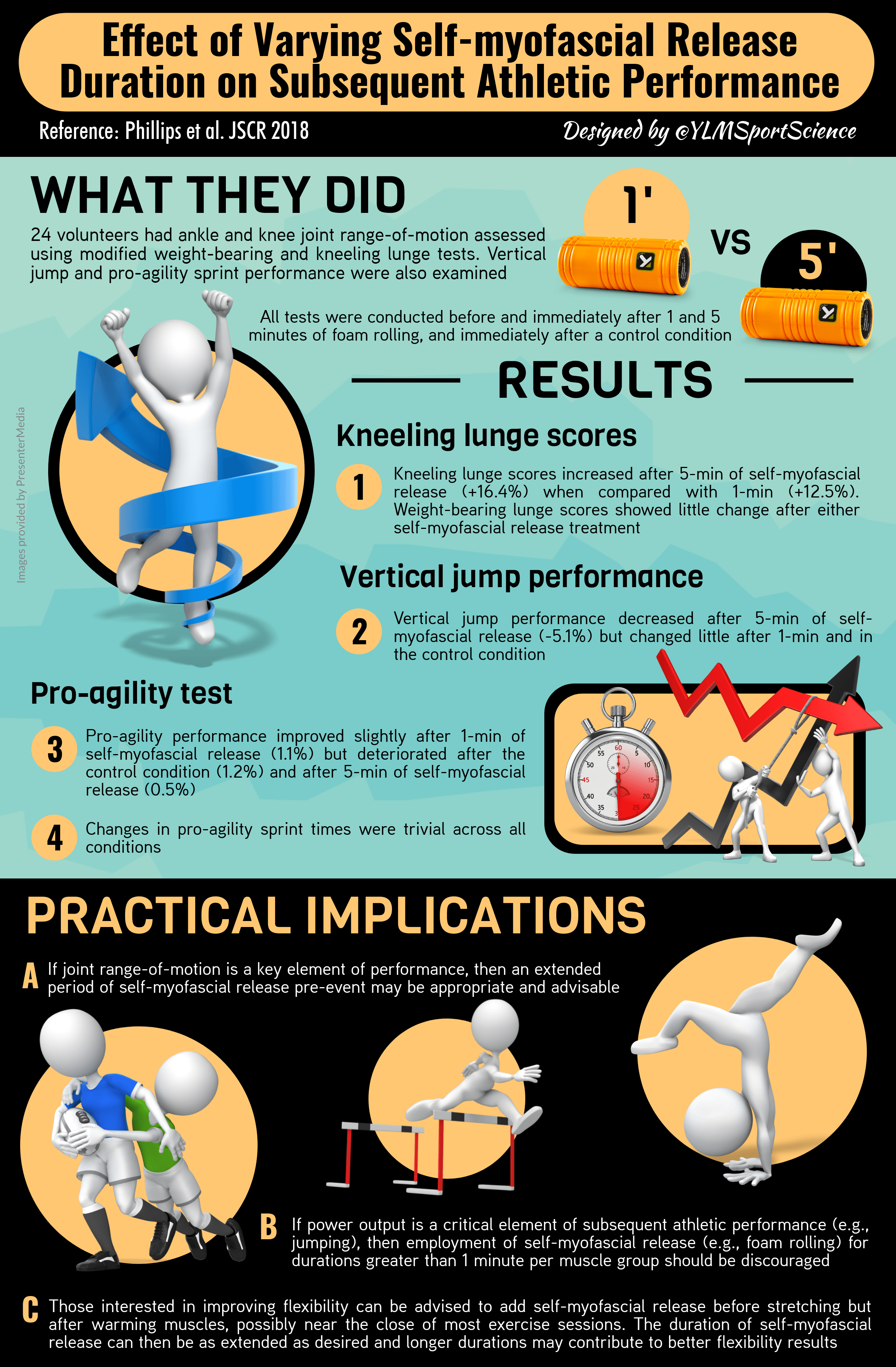 Effect of Varying Self-myofascial Release Duration on Subsequent Athletic Performance ...