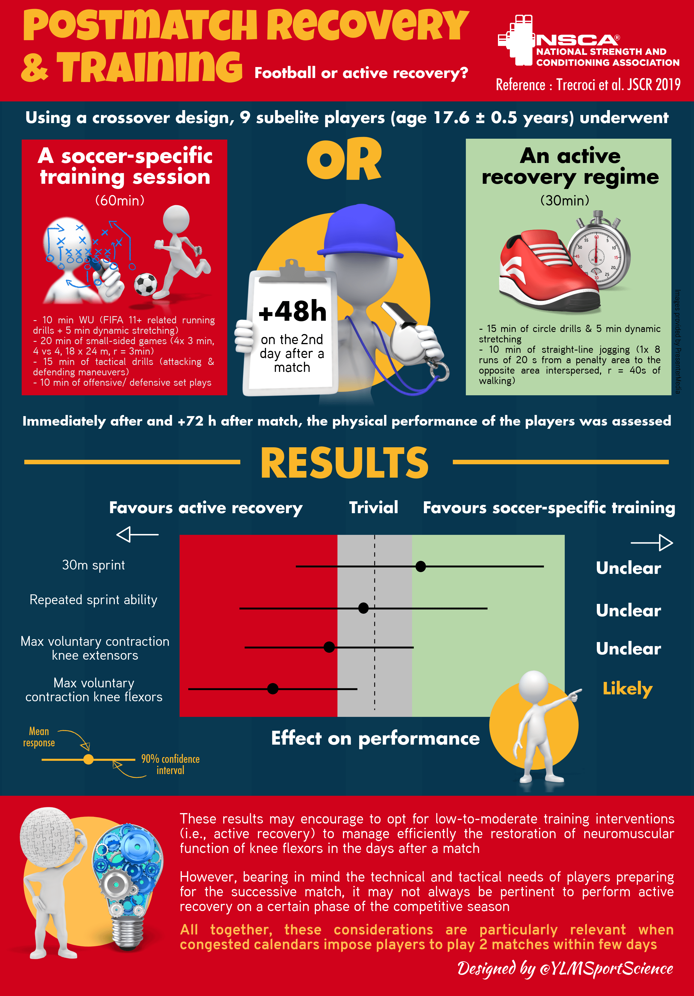 Post-match recovery & training in football at match day+2: specific ...