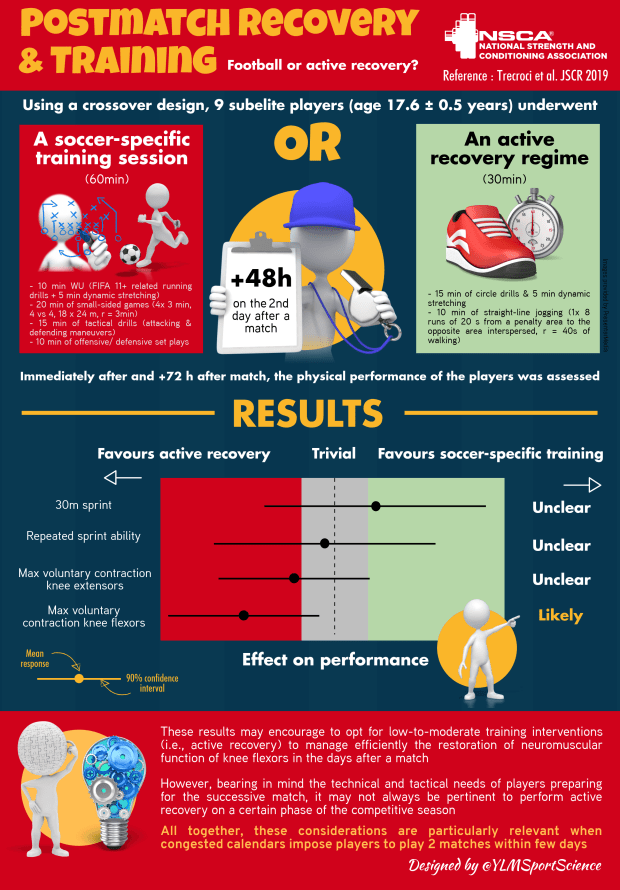 Post-match recovery & training in football at match day+2: specific ...