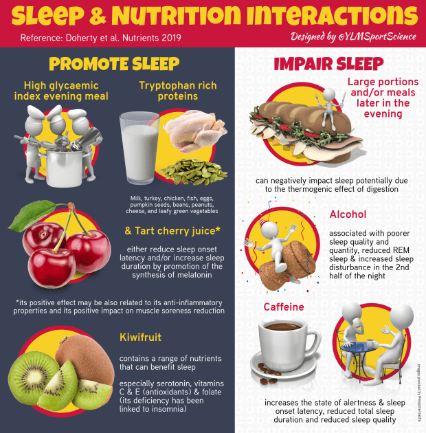 How what you eat affects your sleep – YLMSportScience