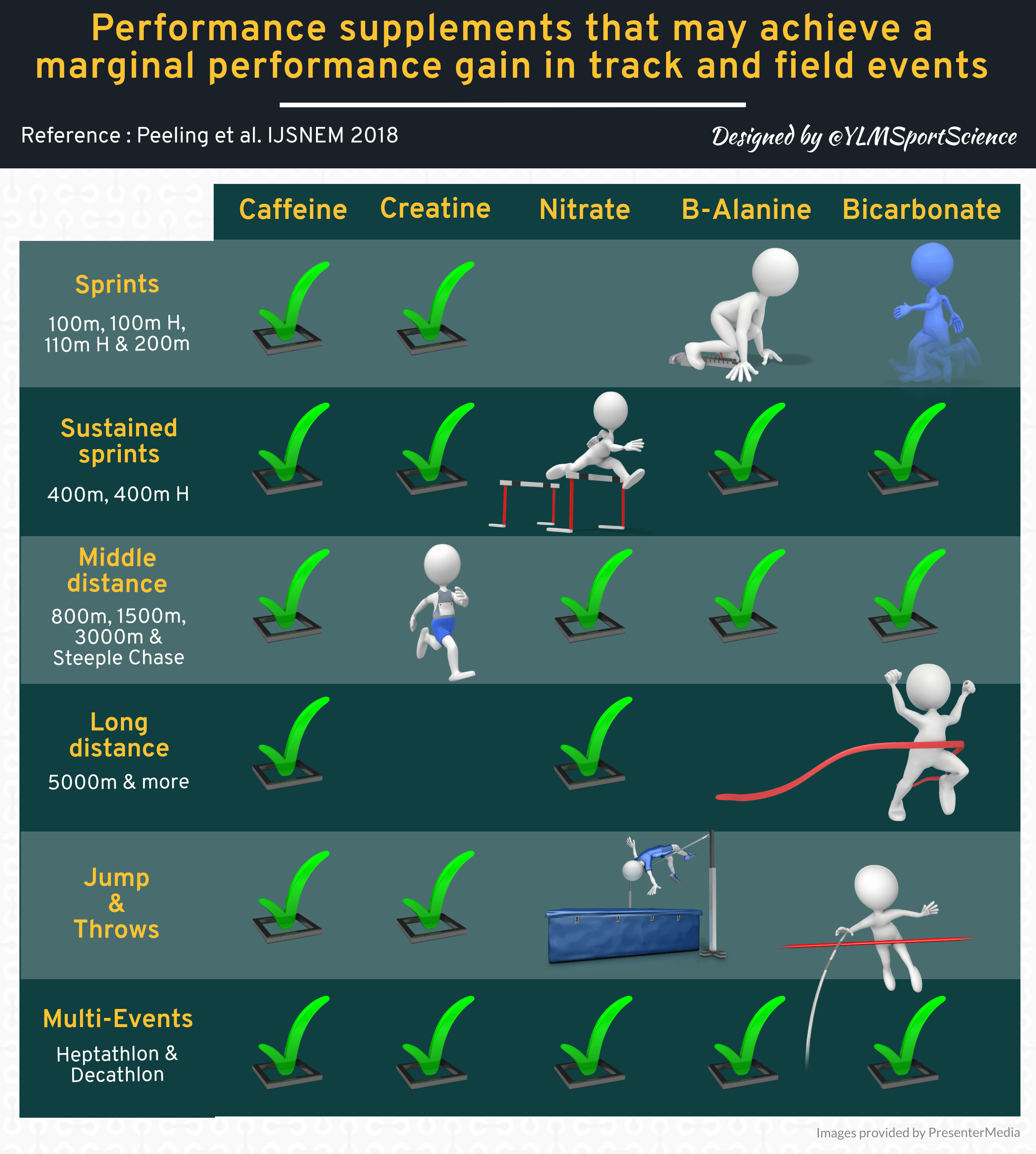 Performance supplements that may achieve a marginal performance gain in ...