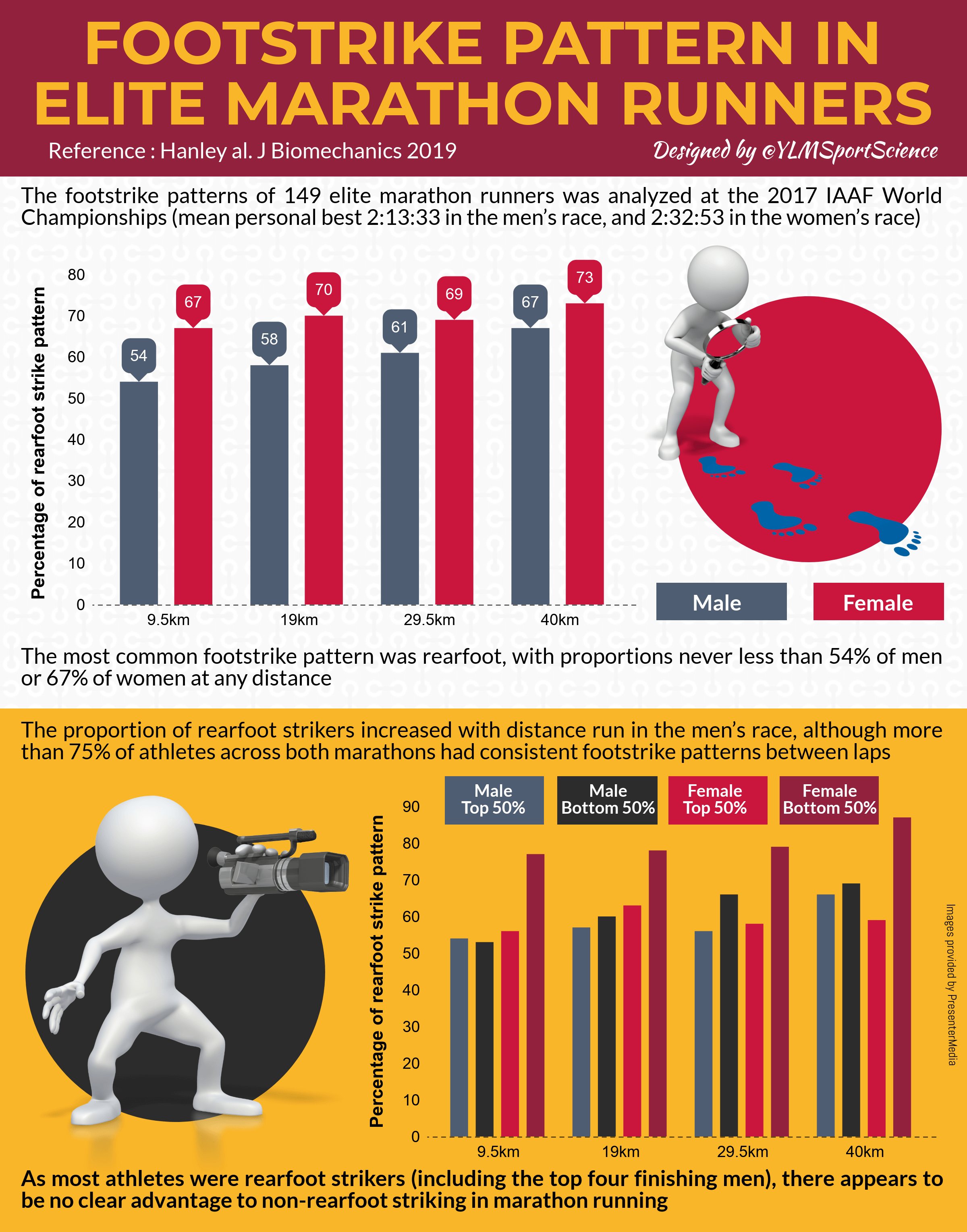 Footstrike pattern in elite marathon runners – YLMSportScience