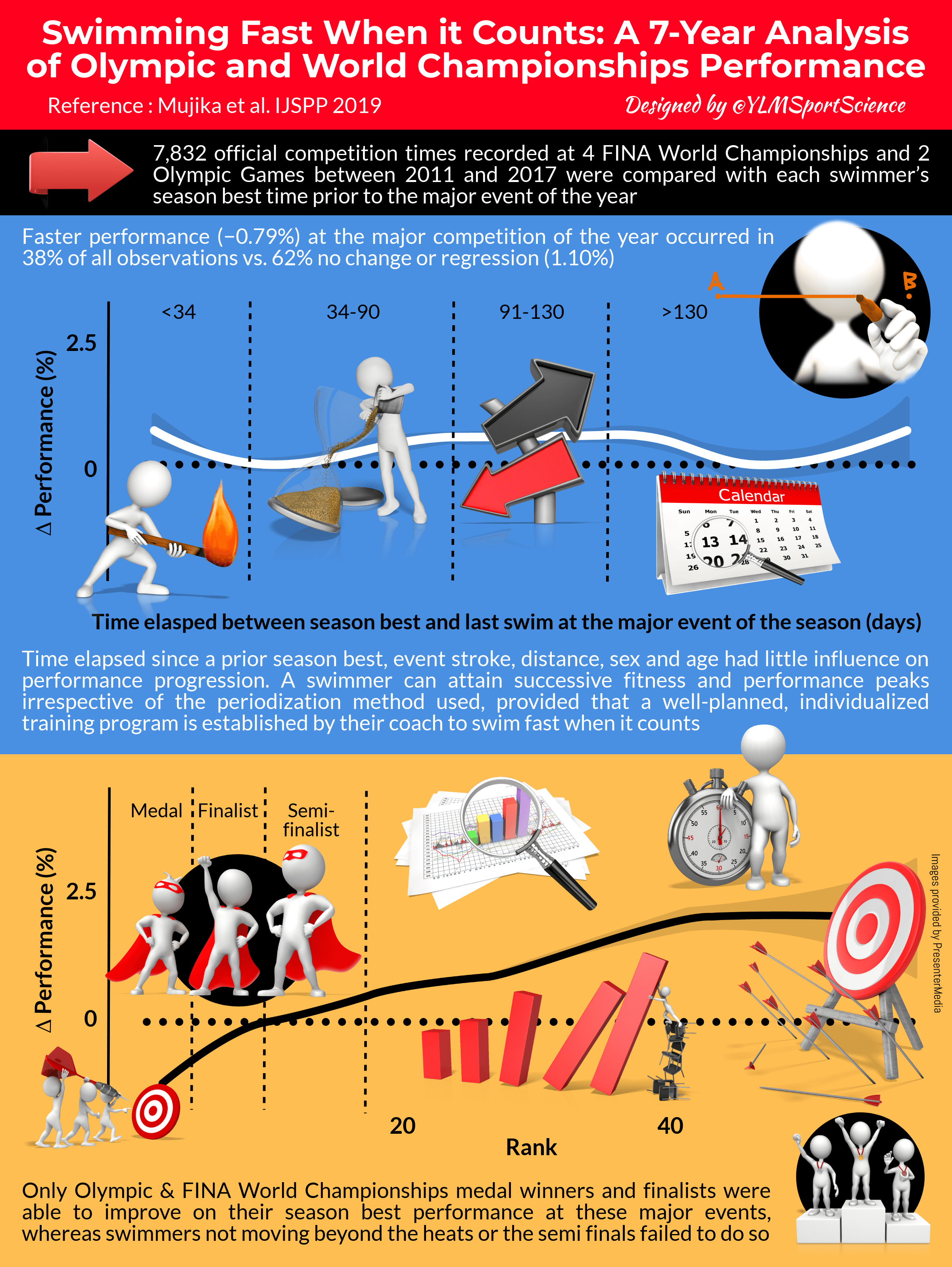 Swimming Fast When It Counts: A 7-years Analysis of Olympic and World ...