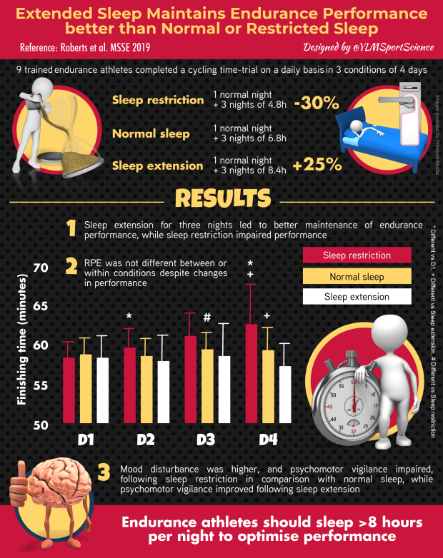 Banking Sleep to Optimize Endurance Performance in Competition ...