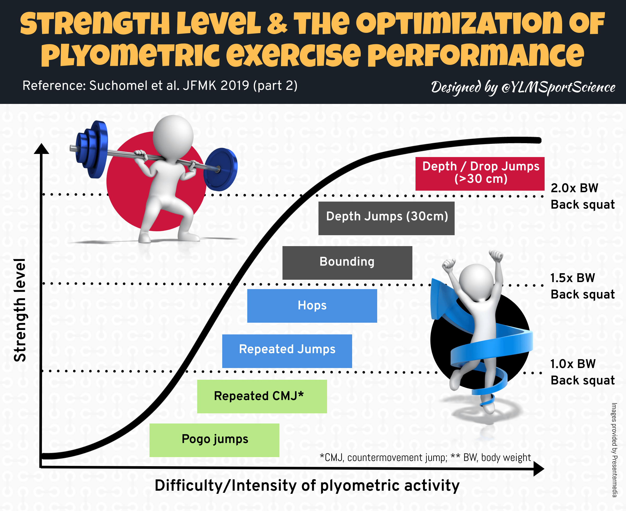 Strength level & The Optimization of Plyometric Exercise Performance – YLMSportScience
