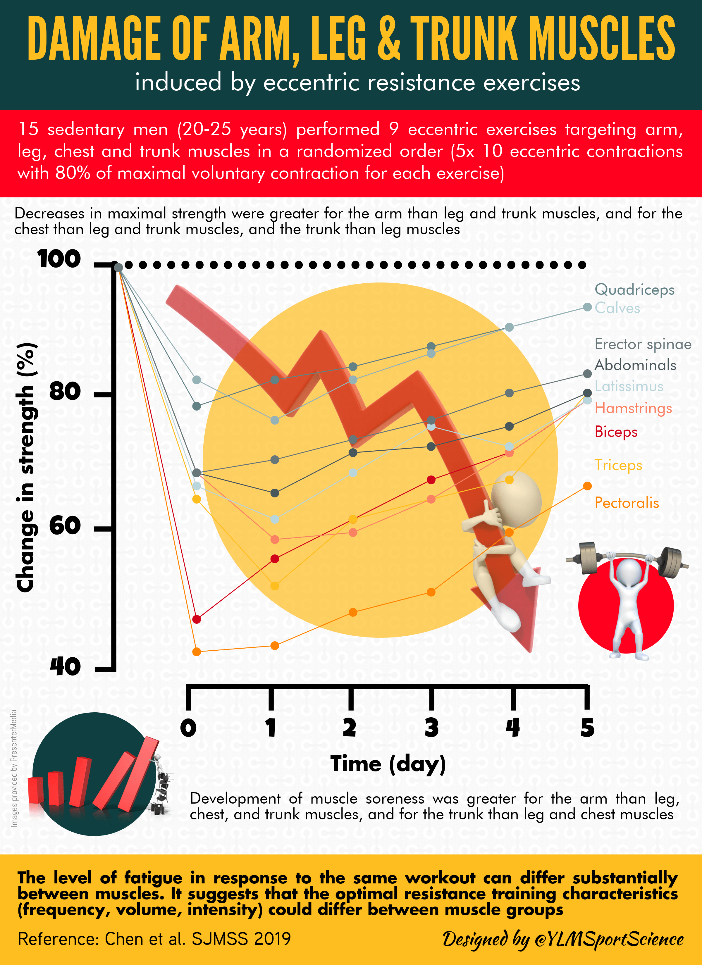 Damage of arm, leg & trunk muscles induced by eccentric resistance ...