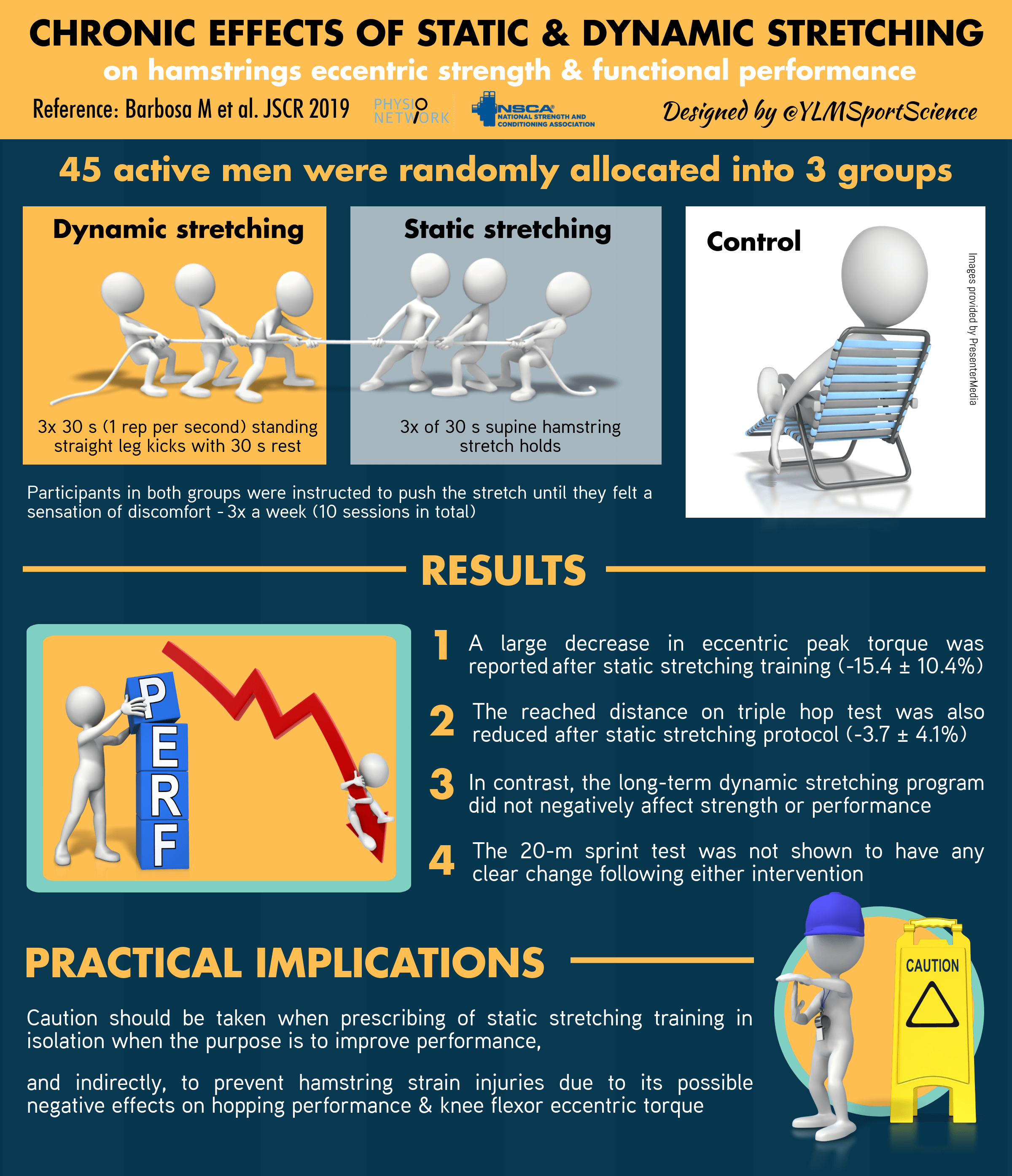 Chronic effects of static & dynamic stretching on hamstrings eccentric ...