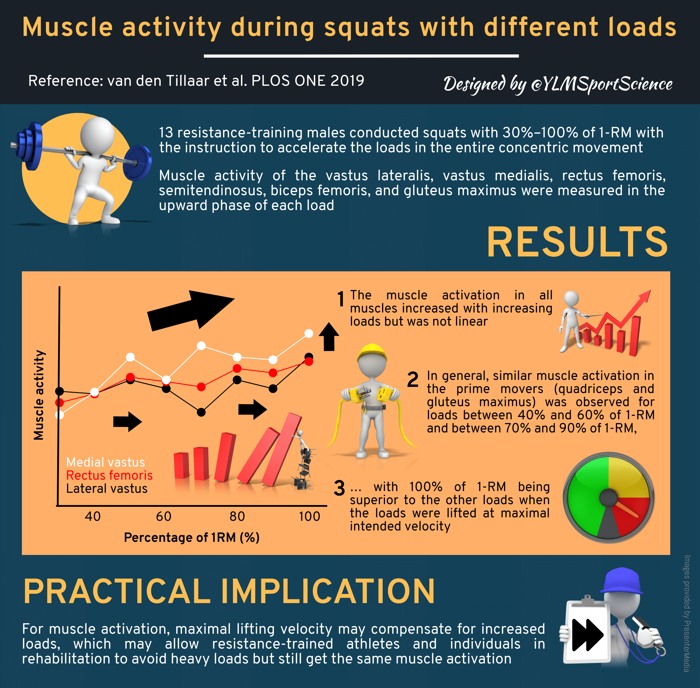 Muscle activity during squats with different loads – YLMSportScience