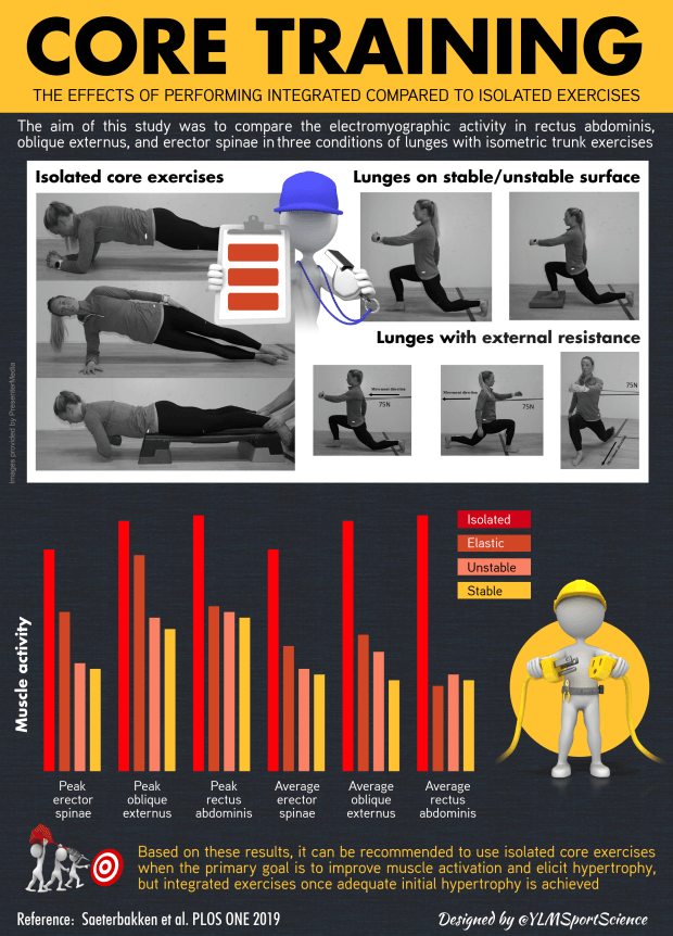 Core training: the effects of performing integrated compared to ...