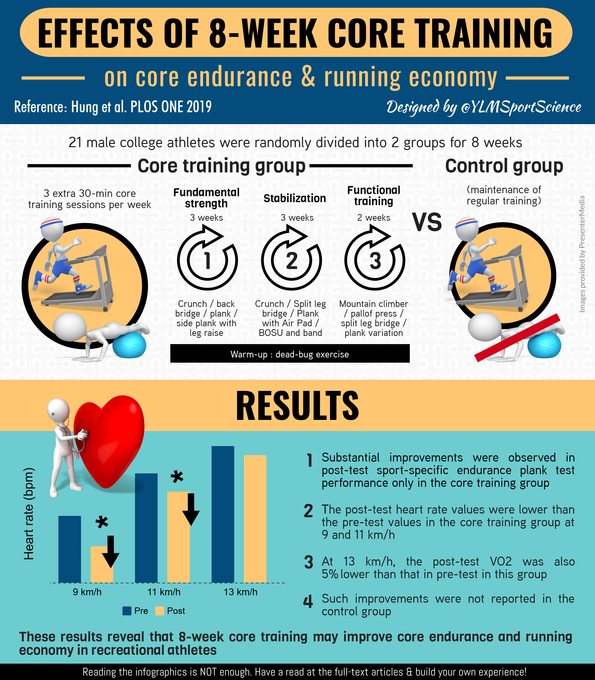 Effect of 8-week core training on core endurance & running economy ...