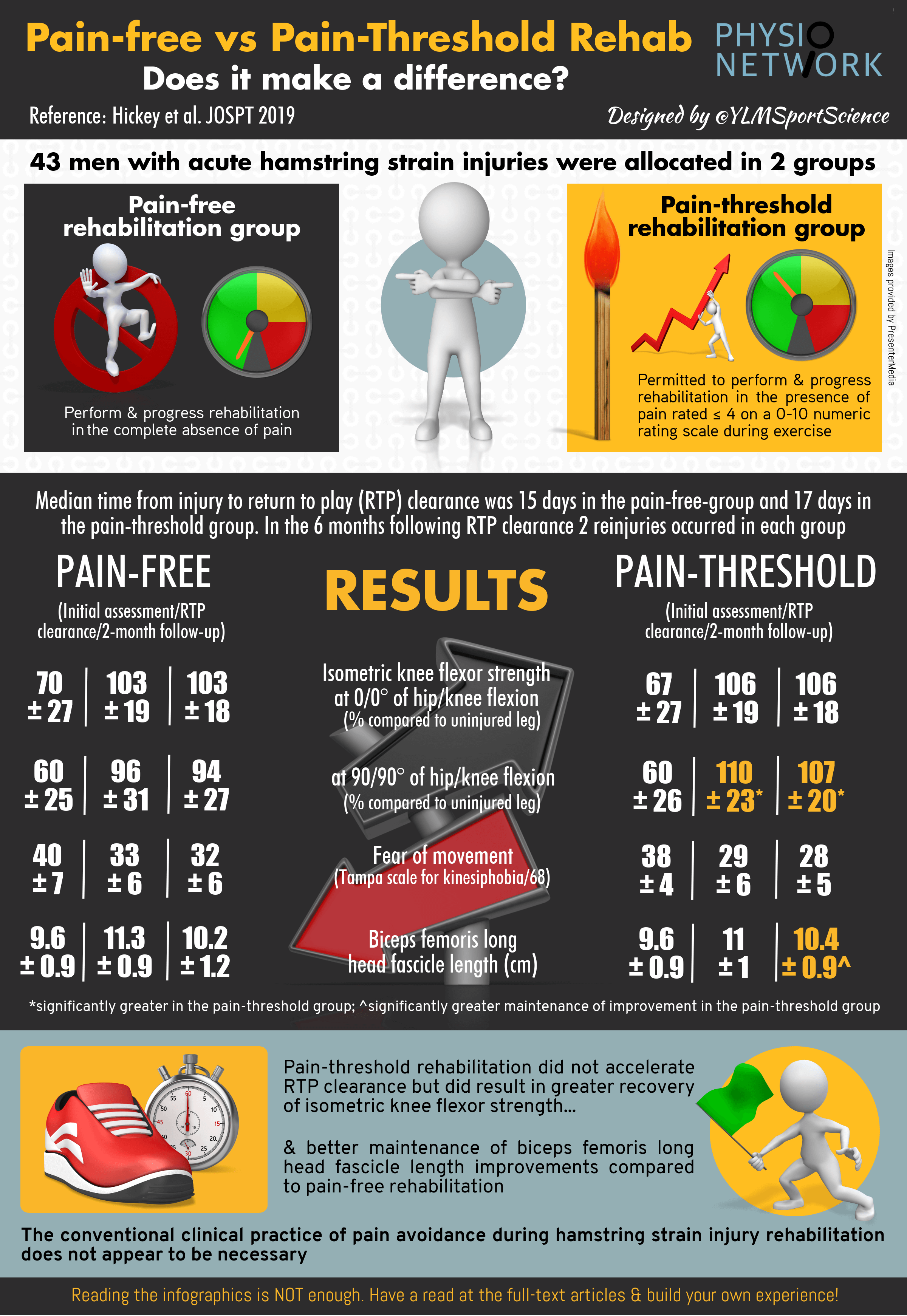 Pain-free vs Pain-threshold rehabilitation: does it make a difference ...