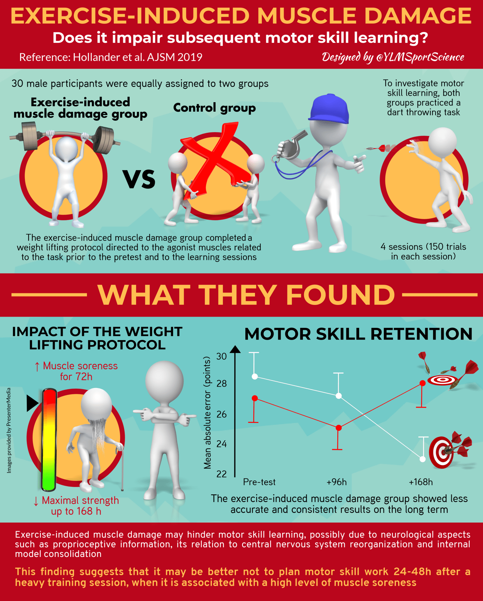 Exercise-induced muscle damage : Does it impair subsequent motor skill ...