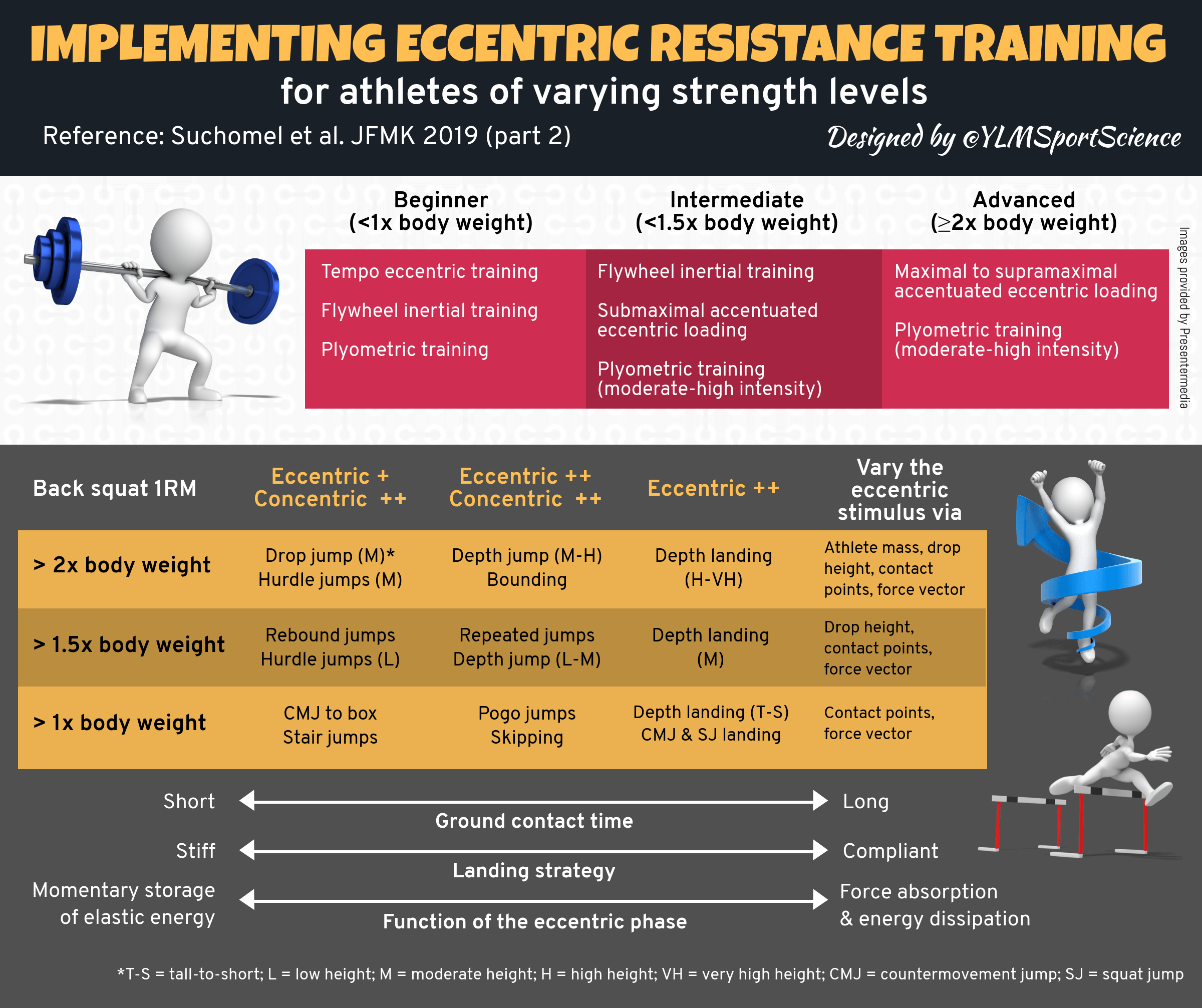 Implementing eccentric resistance training for hypertrophy, strength & power – YLMSportScience
