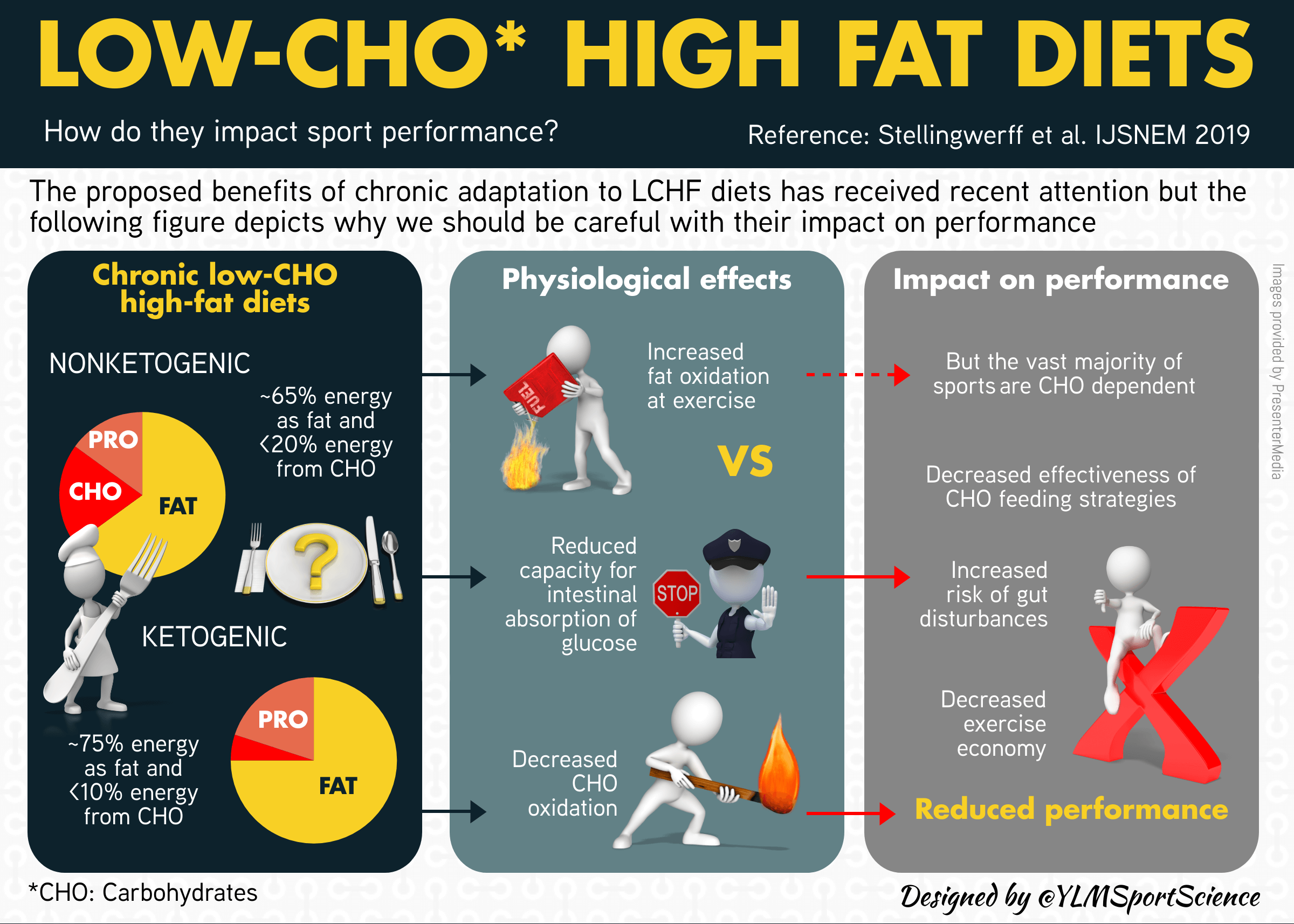 Low-CHO high fat diets : how interesting do they are for athletes? How ...
