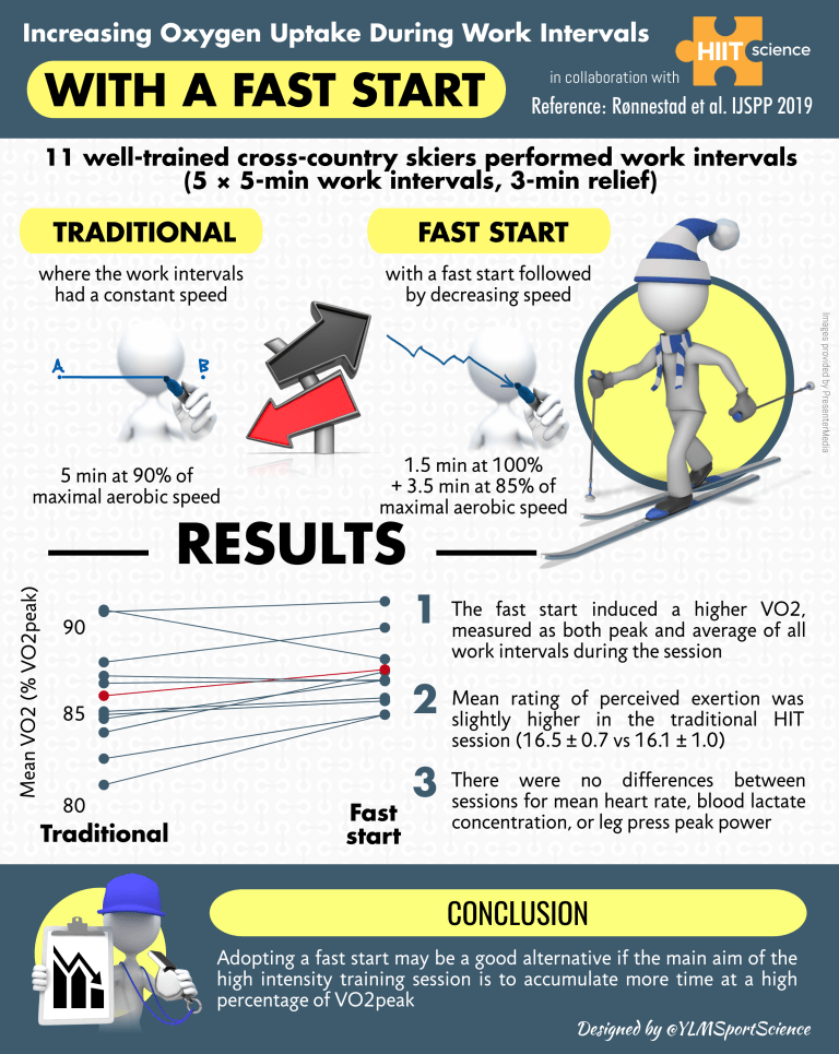 Here is why always maintaining a constant pace during your HIT sessions ...