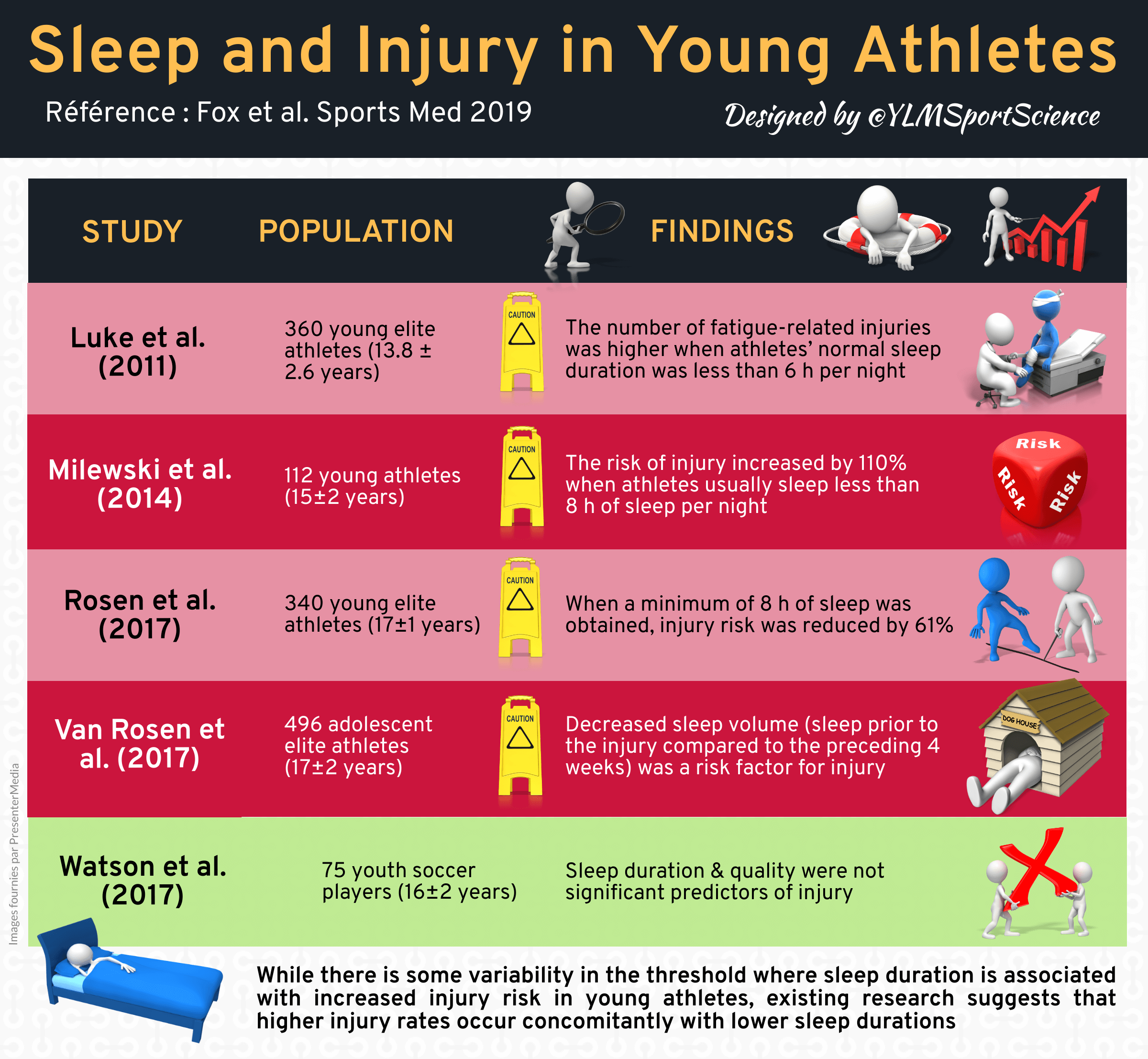 It’s quite clear: lack of sleep makes youth athletes more likely to get ...
