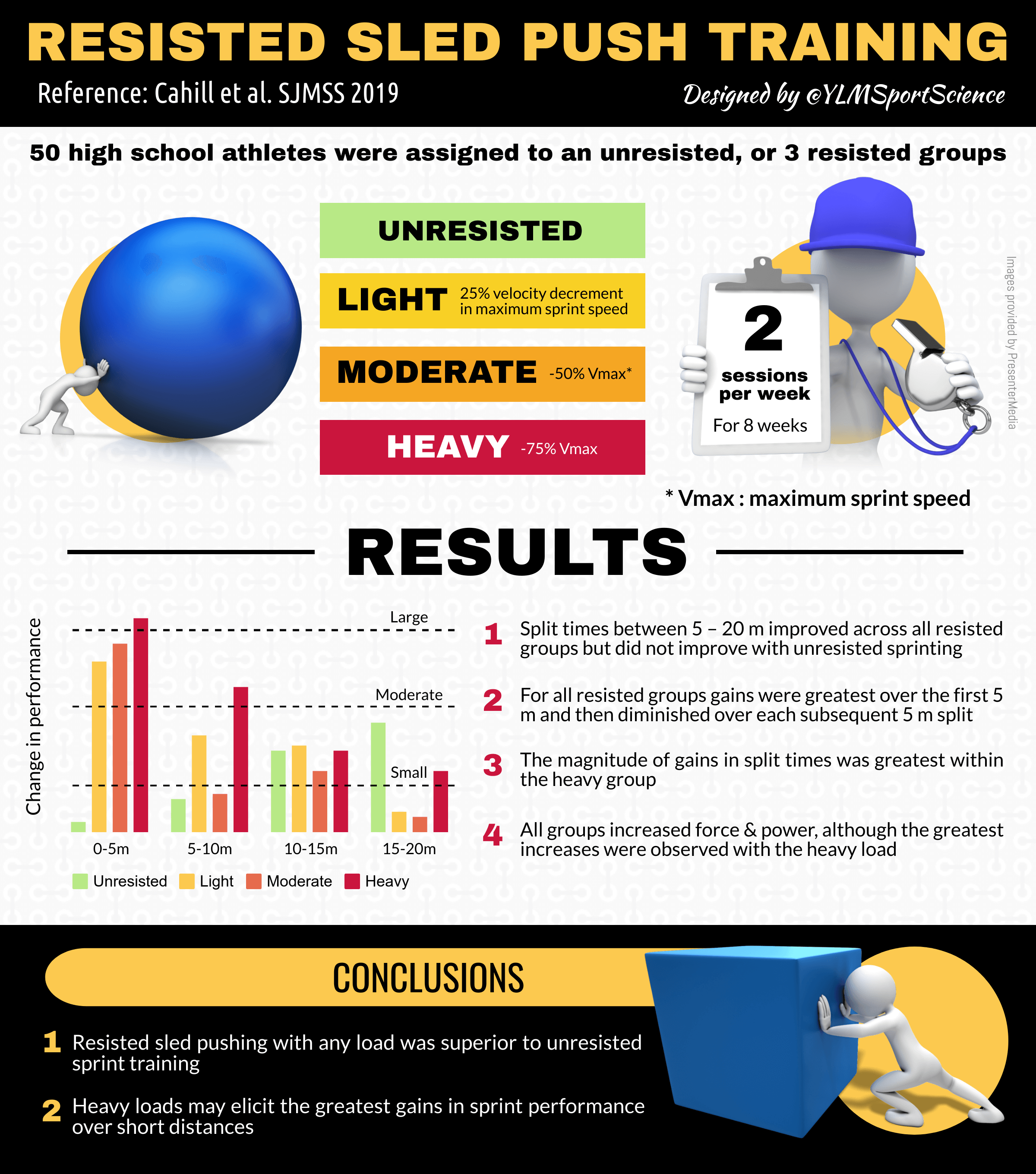 Resisted sled push training: an interesting way to boost your sprint ...