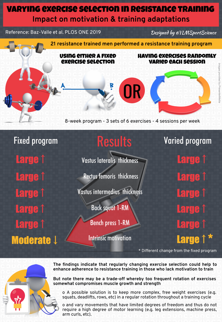 Varying exercise selection in resistance training : Impact on ...