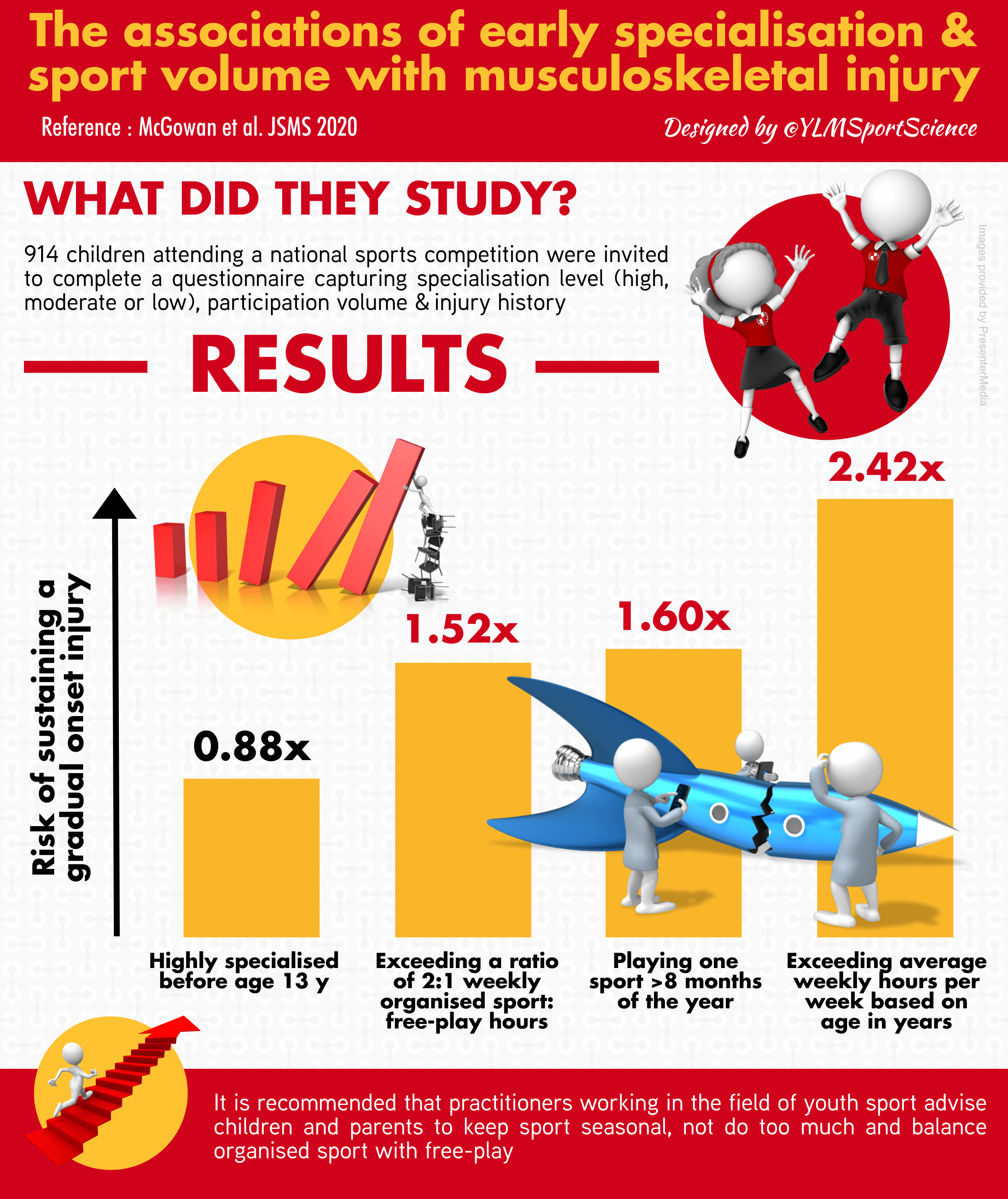 The associations of early specialisation & sport volume with ...