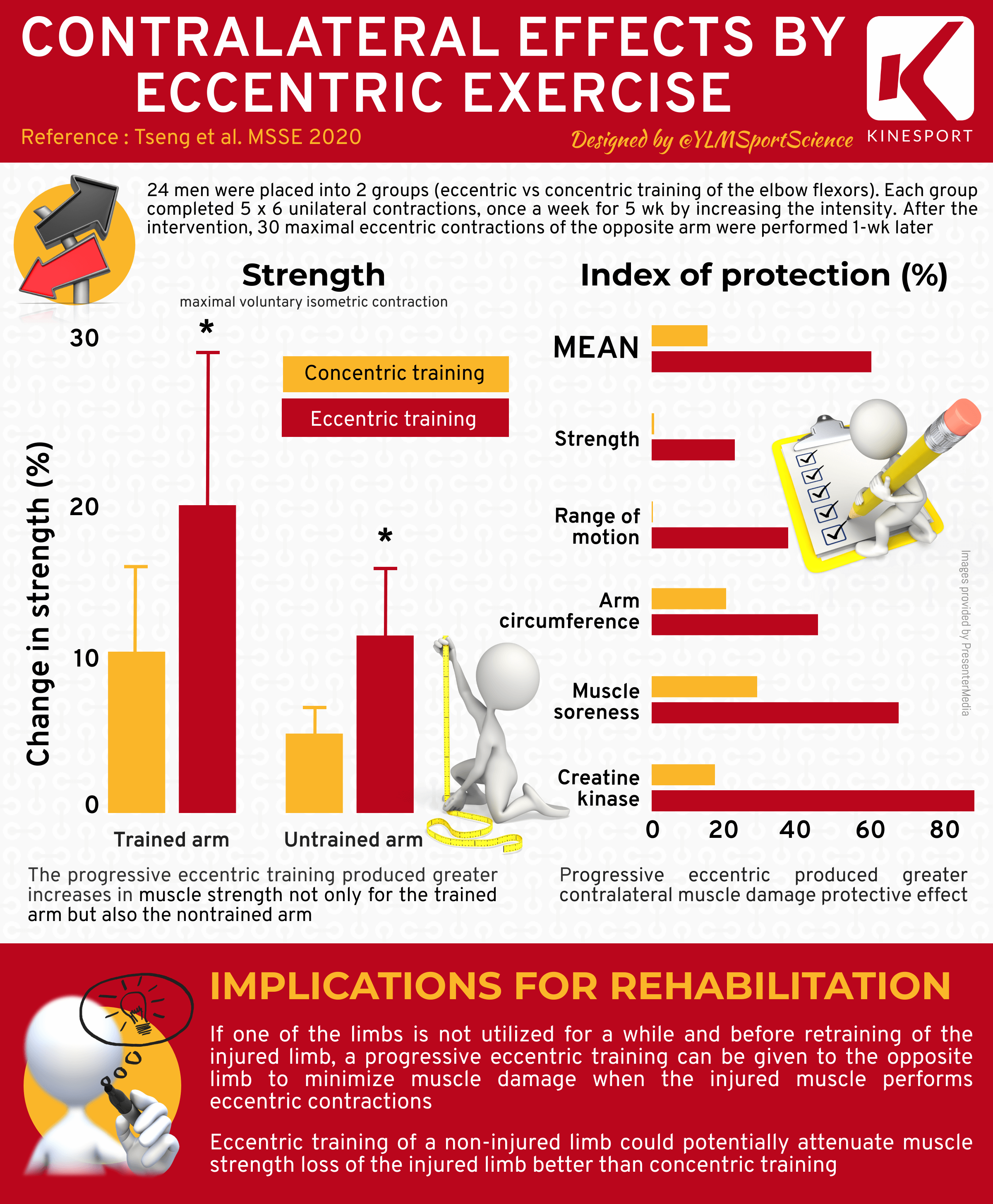 Contralateral effects by unilateral eccentric training: some ...