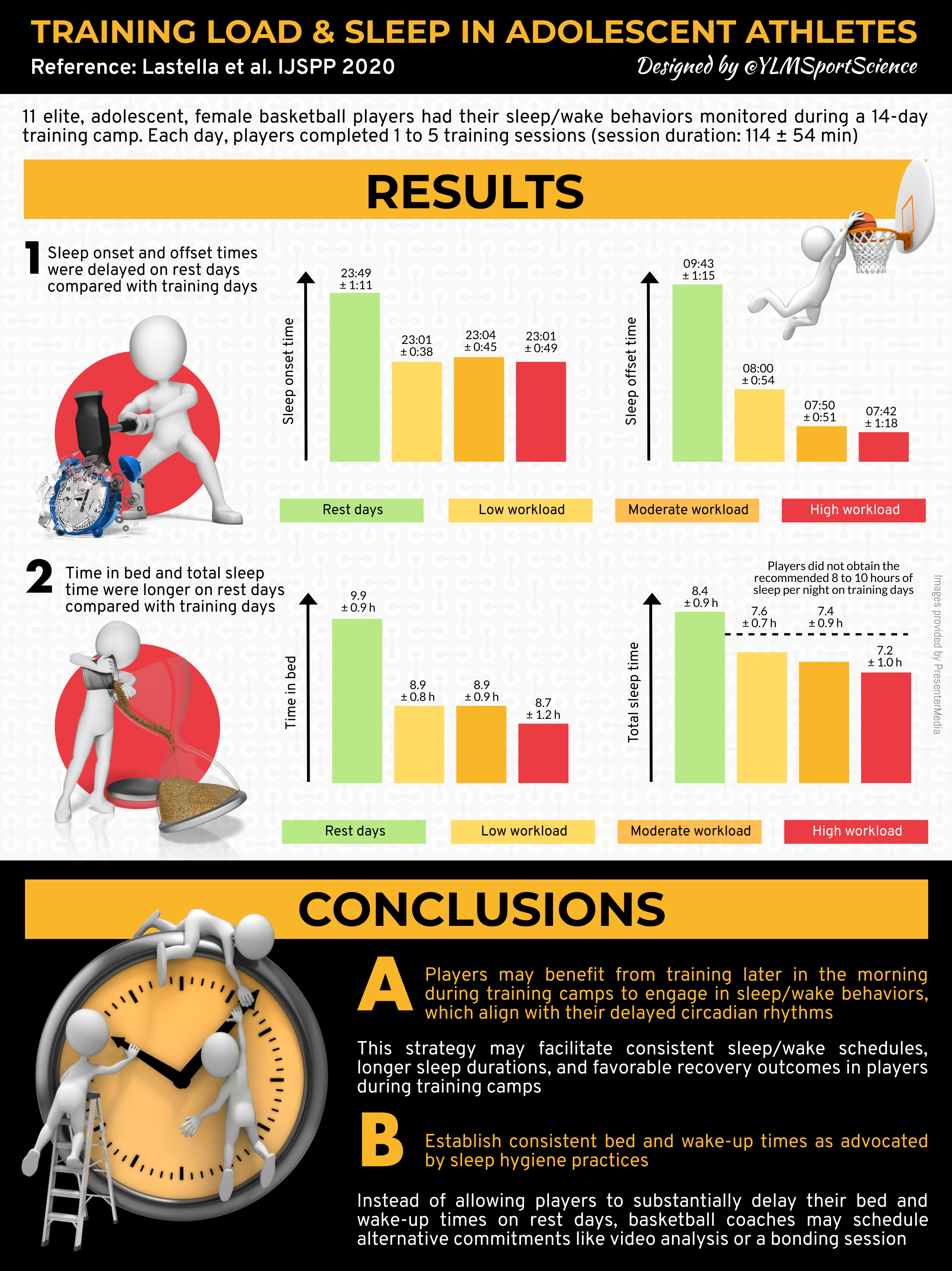 Train, eat, sleep, repeat: training load & sleep in adolescent athletes ...