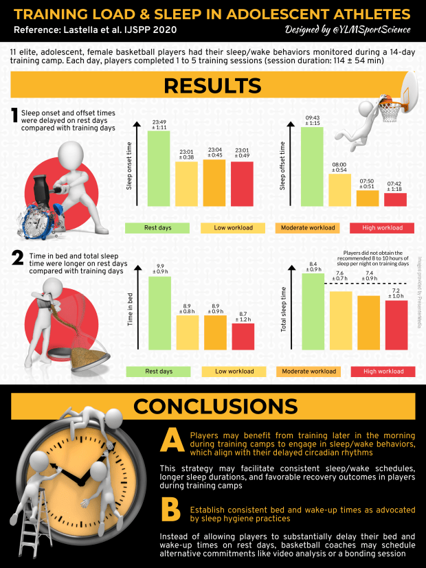 Train, eat, sleep, repeat: training load & sleep in adolescent athletes ...