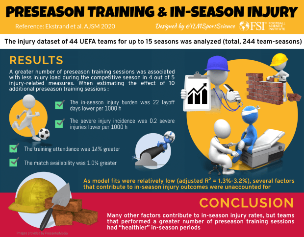 This study confirms that completing more preseason training sessions ...