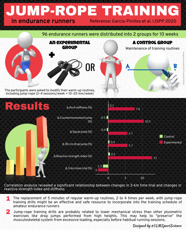 The benefits of jump-rope training for endurance runners – YLMSportScience