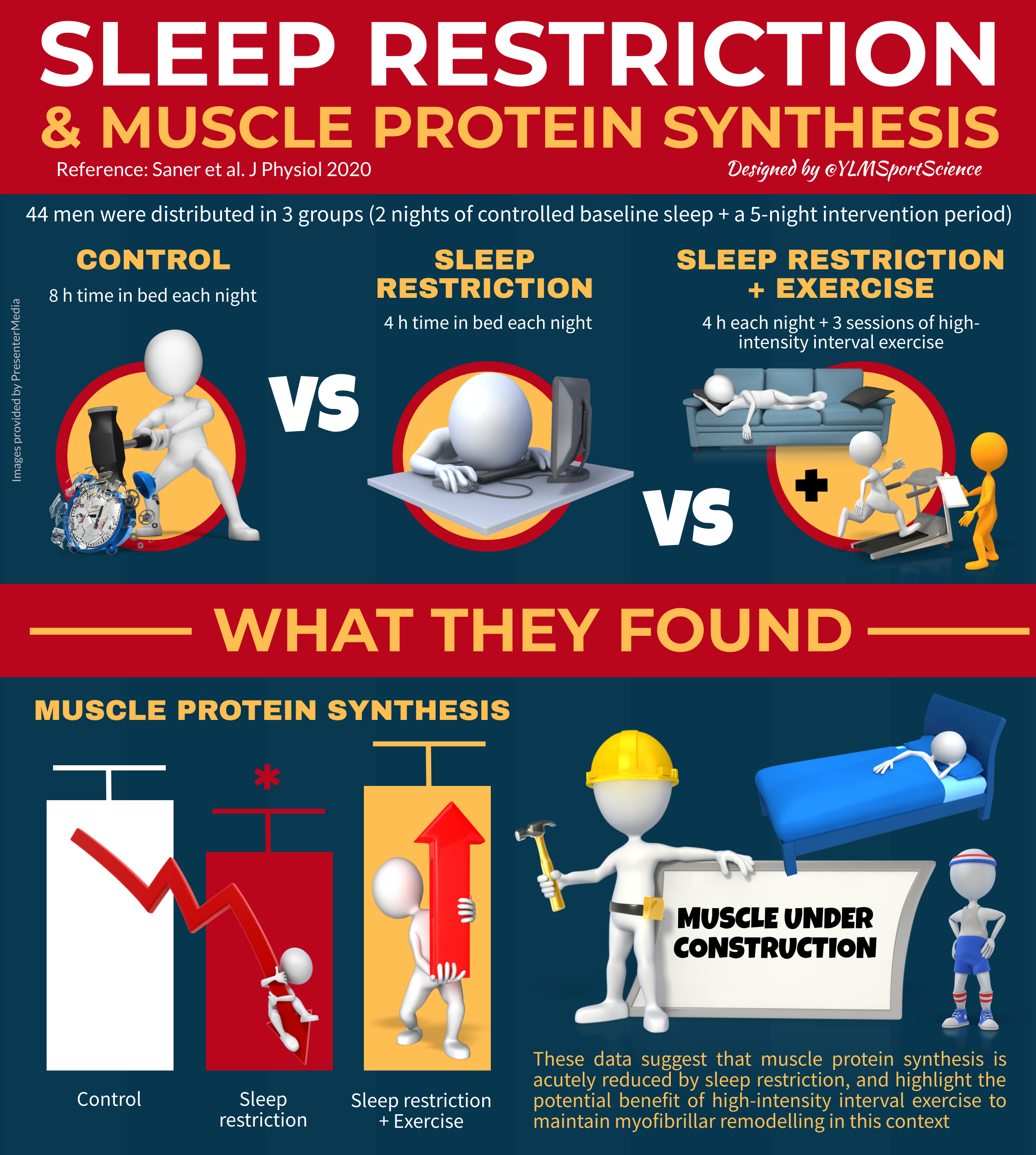 Sleep restriction & Muscle protein synthesis – YLMSportScience