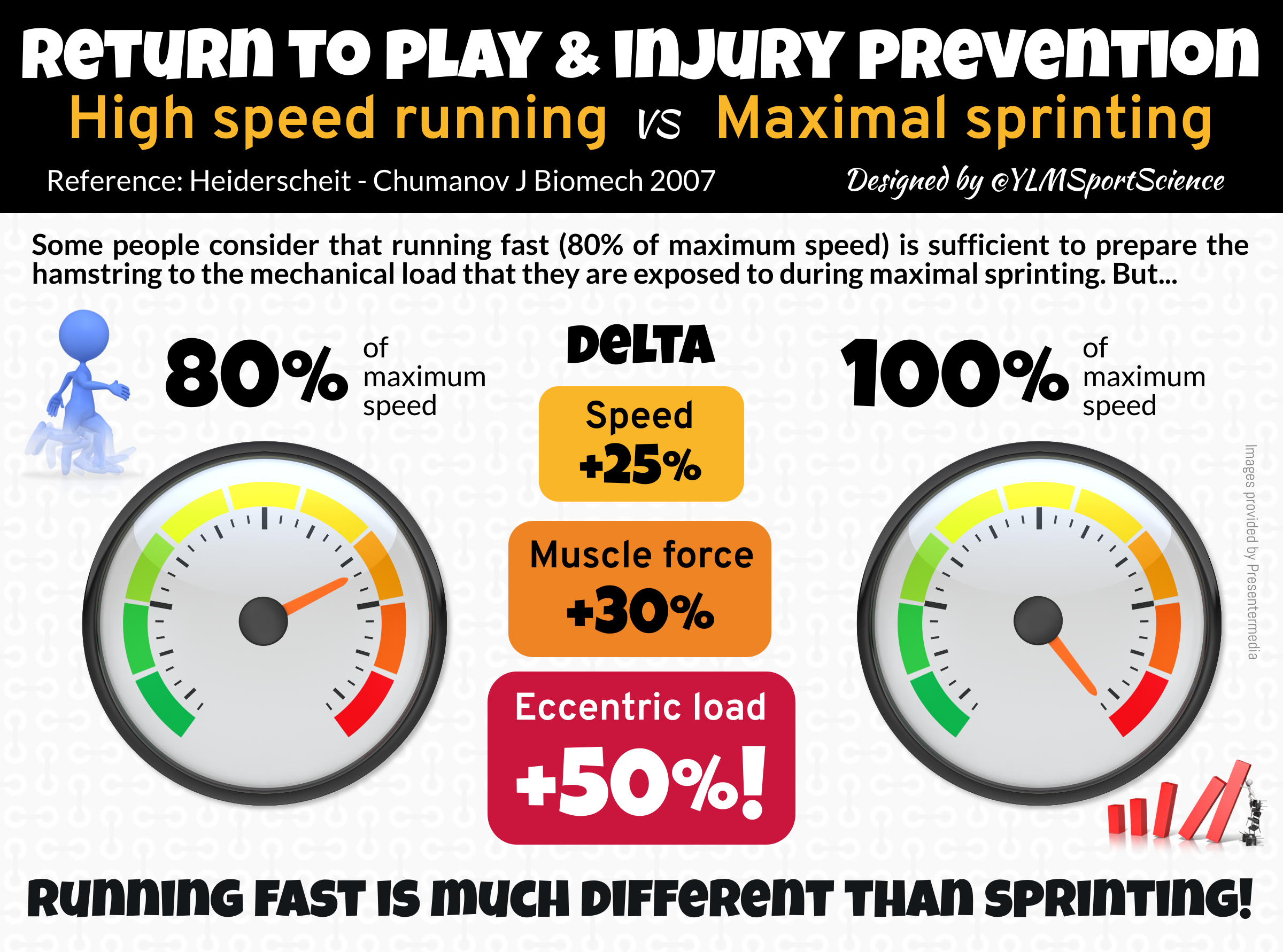 Return to play & Injury prevention: running fast is much different than ...