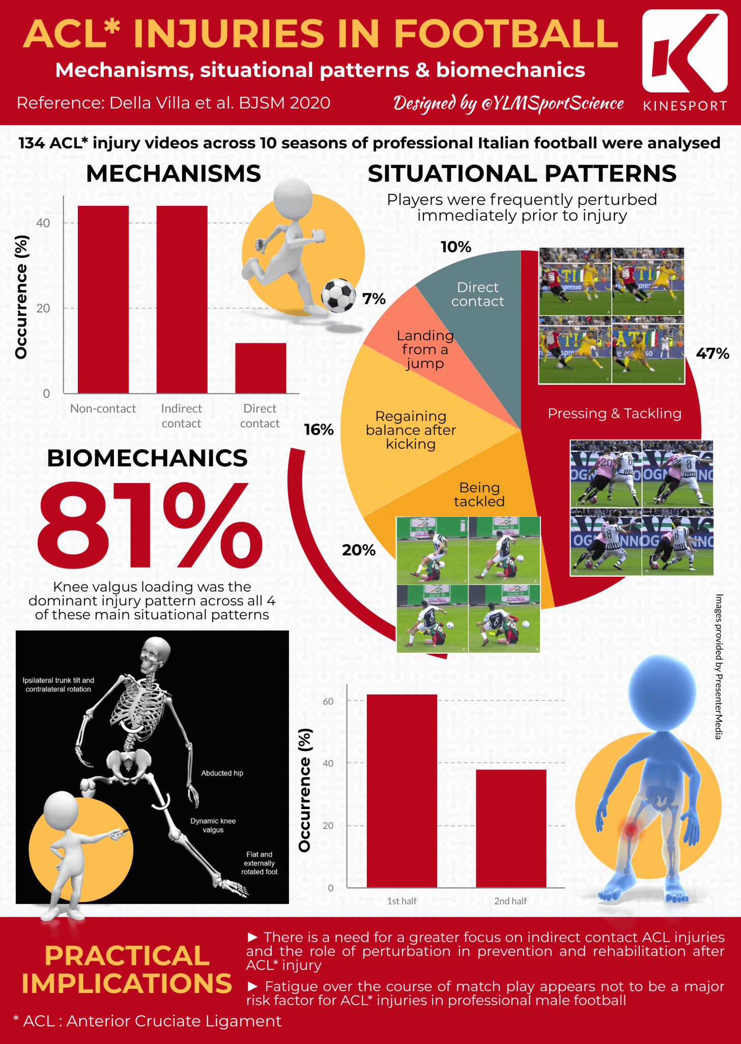 The Anterior Cruciate Ligament injuries in football : Mechanisms ...