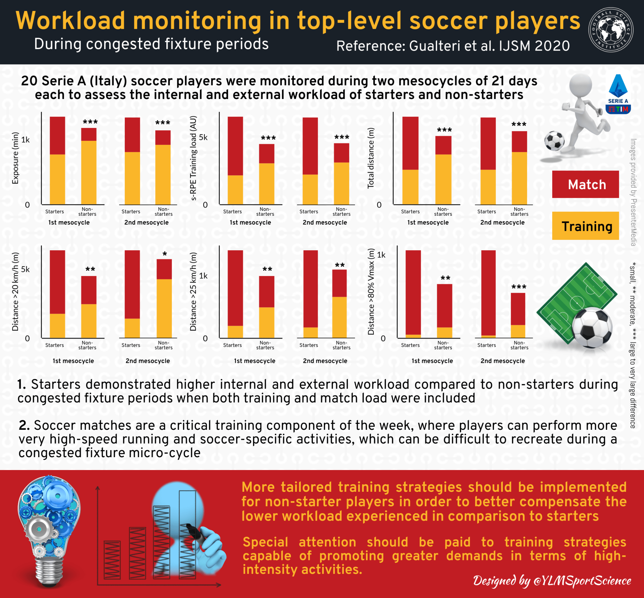 Workload monitoring in top-level soccer players during congested ...