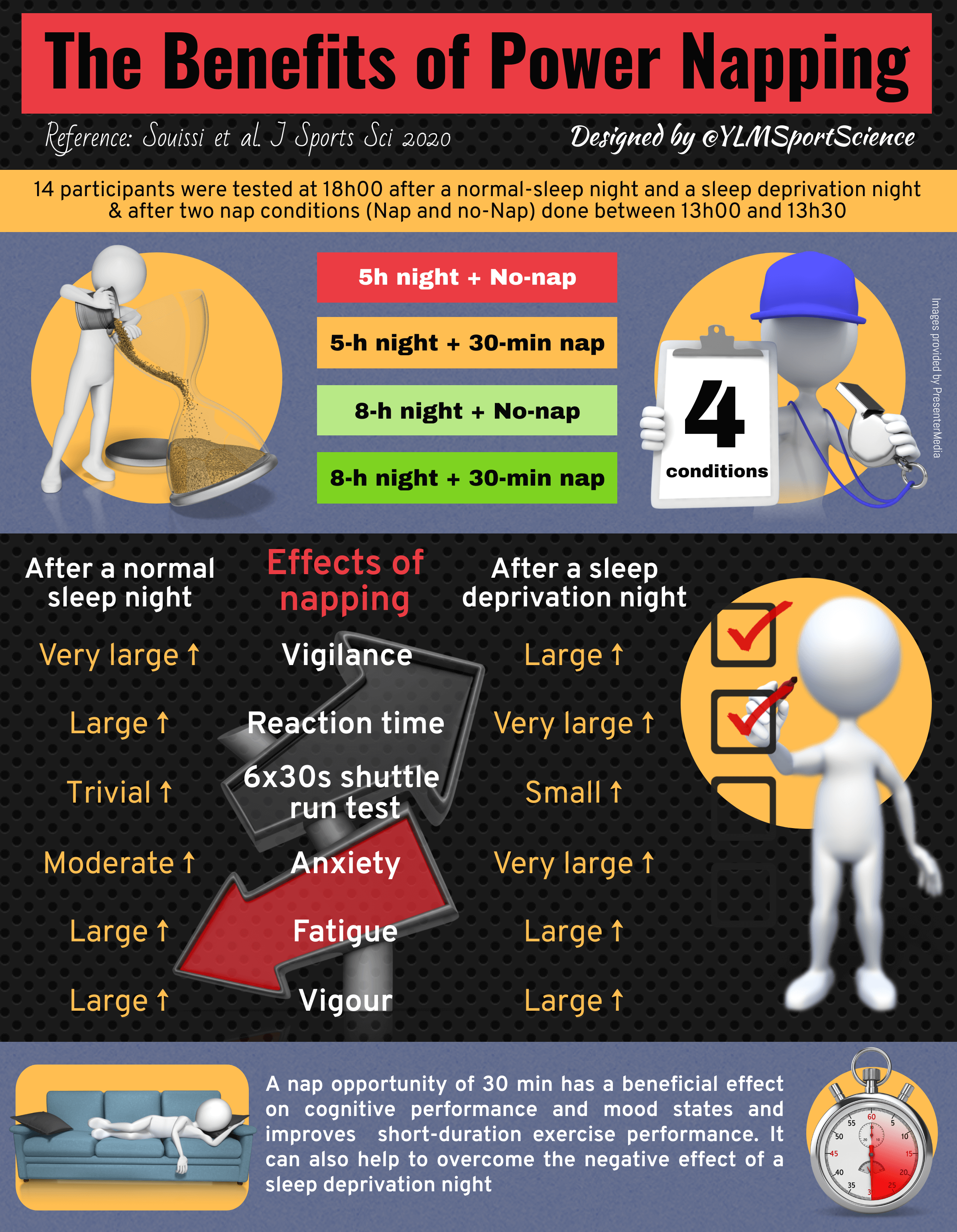 The multiple benefits of power napping – YLMSportScience