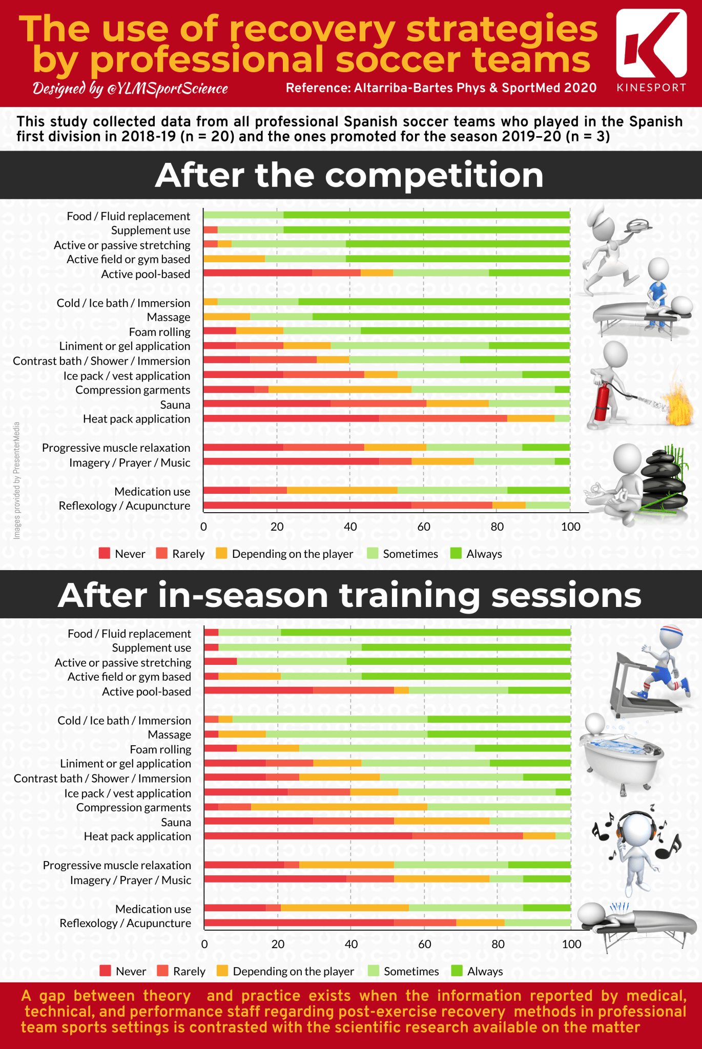 The use of recovery strategies by professional soccer teams ...