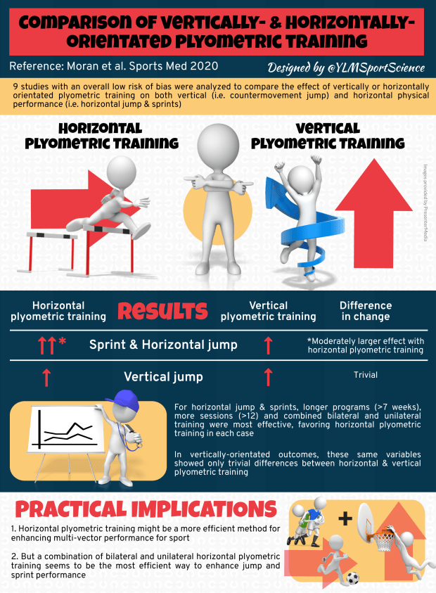Effects of Vertically and Horizontally Orientated Plyometric Training ...