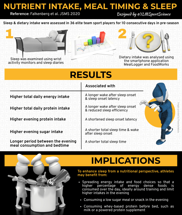 The role of nutrient intake & meal timing on sleep in trained athletes ...