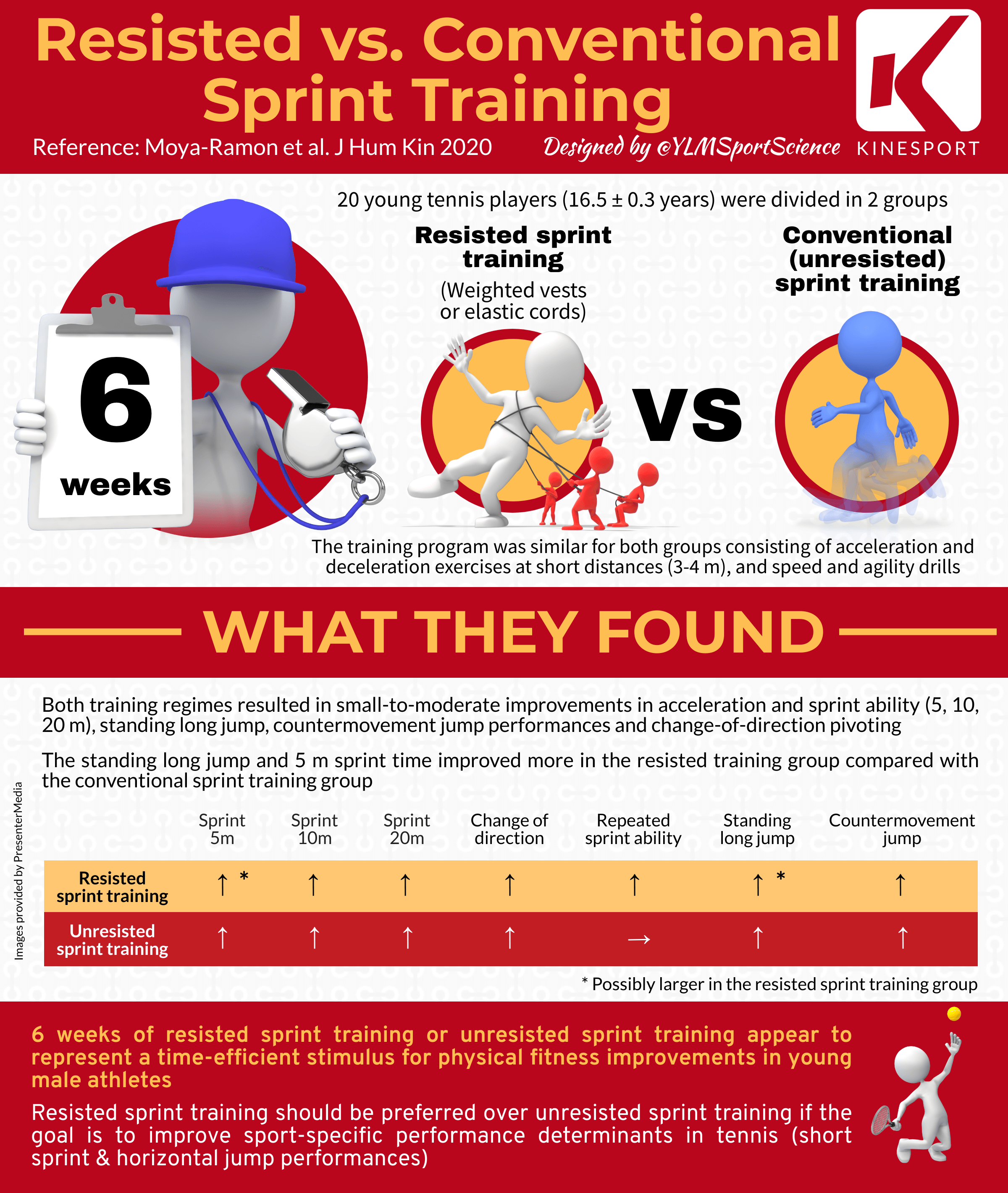 Resisted vs Conventional : Sprint Training – YLMSportScience